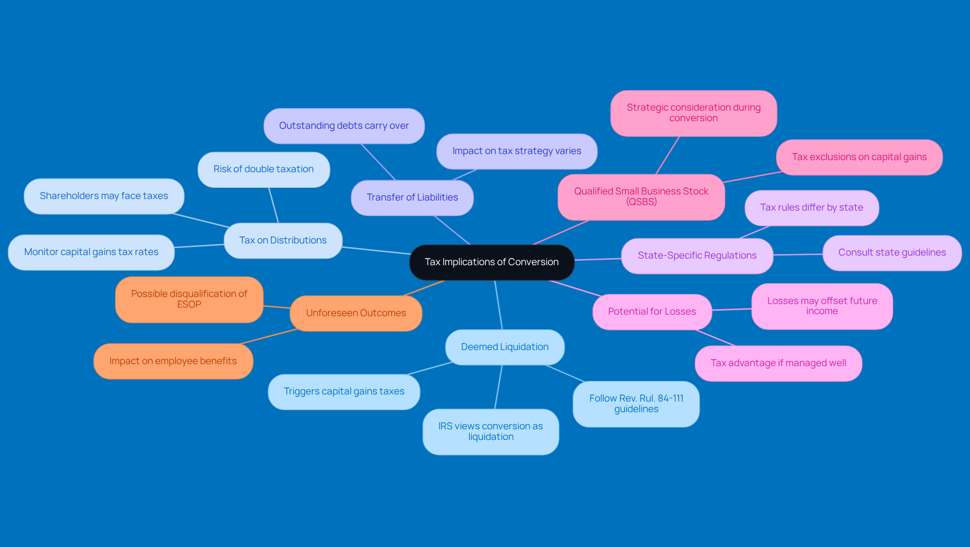 The central node represents the main topic, while each branch highlights a specific tax implication. Follow the branches to explore each point and understand how they relate to the overall conversion process.