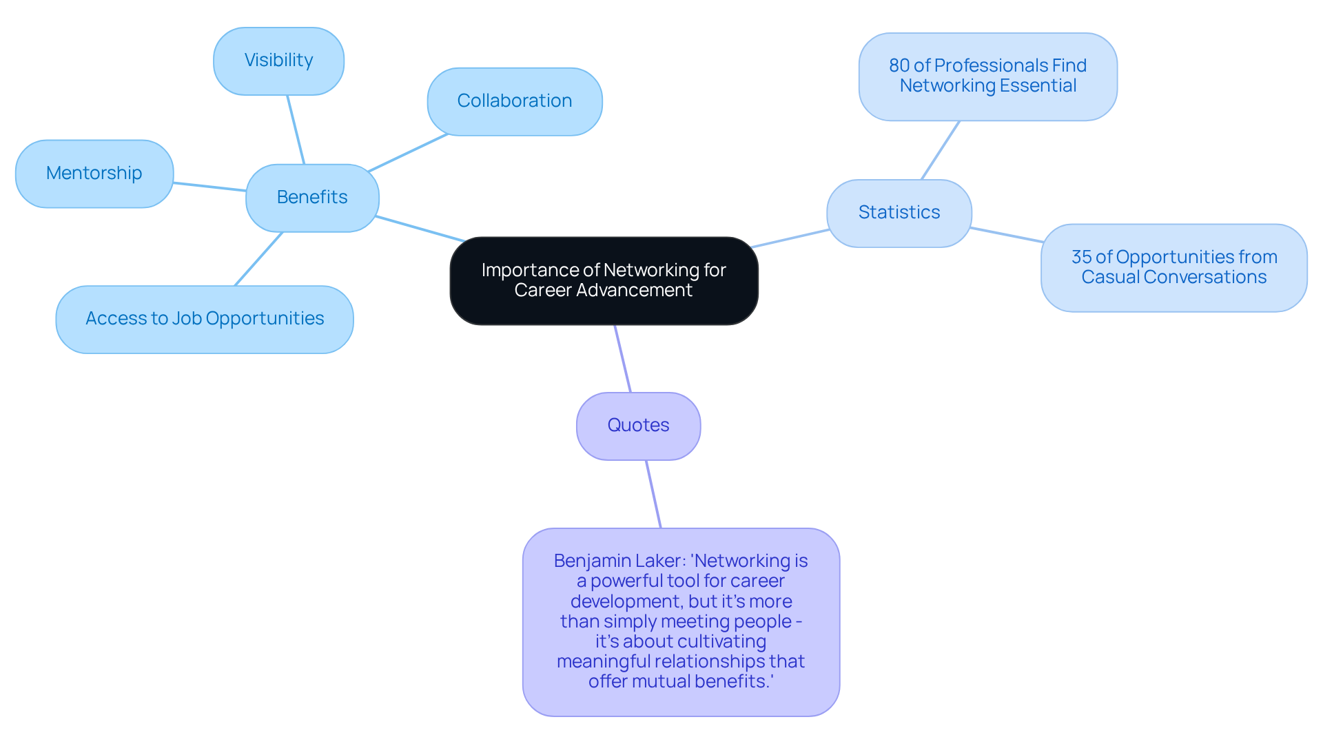 The central node represents the main theme of networking. Each branch highlights different aspects, such as benefits and statistics, showing how networking can enhance career opportunities.