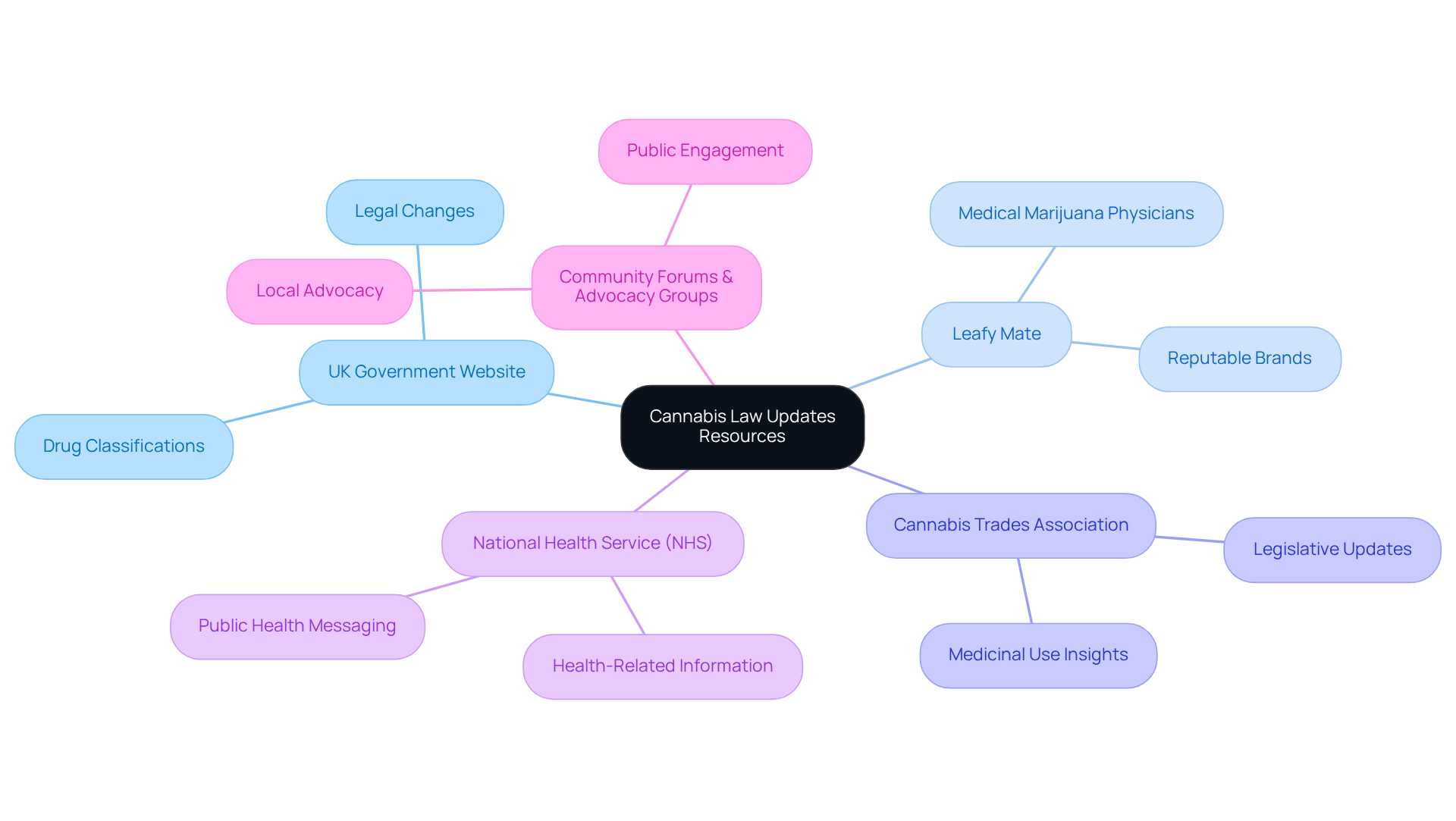 The center represents the main topic of cannabis law updates, with branches showing different organizations and resources that help keep you informed. Each color-coded branch leads to specific information sources, making it easy to see where to go for the latest updates. The center represents the main topic of cannabis law updates, with branches showing different organizations and resources that help keep you informed. Each color-coded branch leads to specific information sources, making it easy to see where to go for the latest updates.