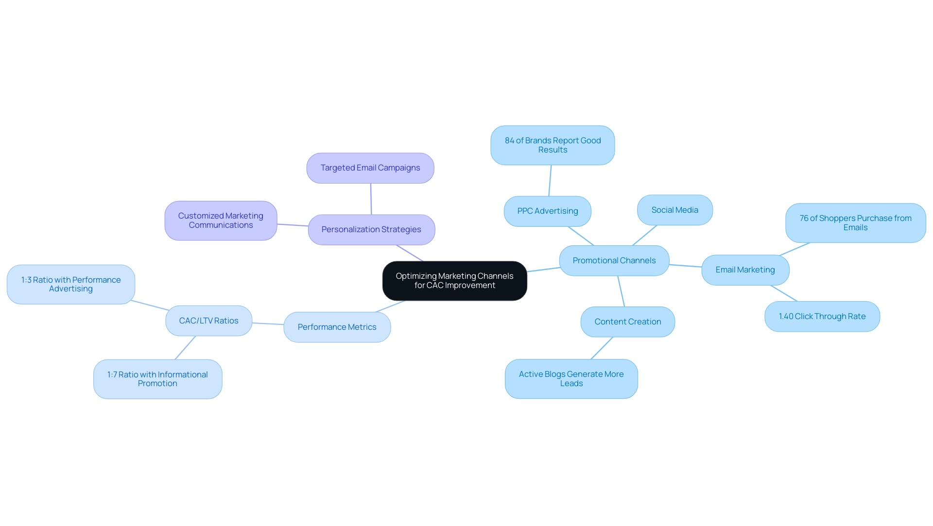 Each branch represents a marketing strategy or a performance metric, with distinct colors indicating different categories (e.g., promotional channels, metrics, personalization).