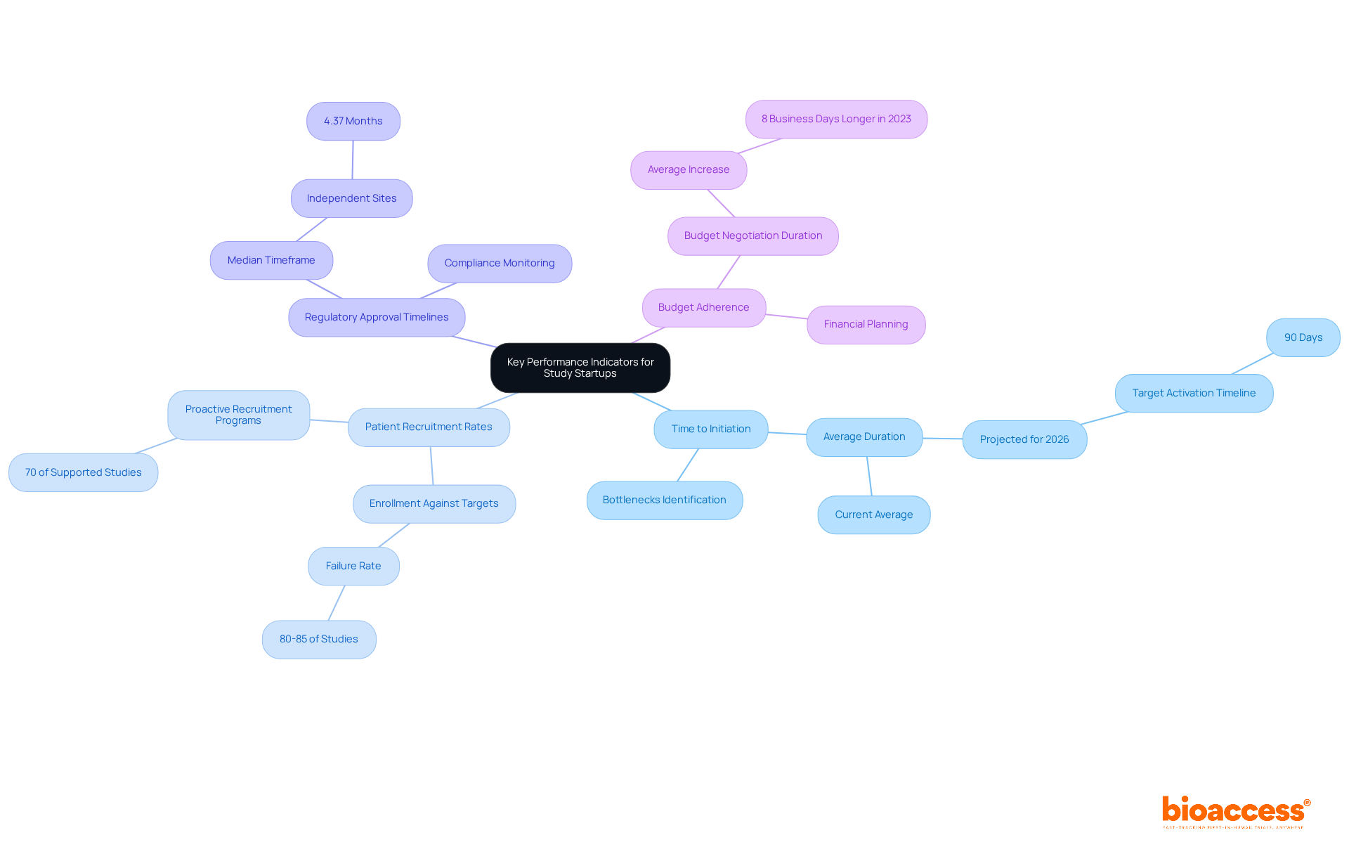 The central node represents the overall theme of KPIs for study startups. Each branch shows a specific KPI, and the sub-branches provide additional details and metrics related to that KPI. This layout helps you understand how each aspect contributes to the overall performance evaluation.