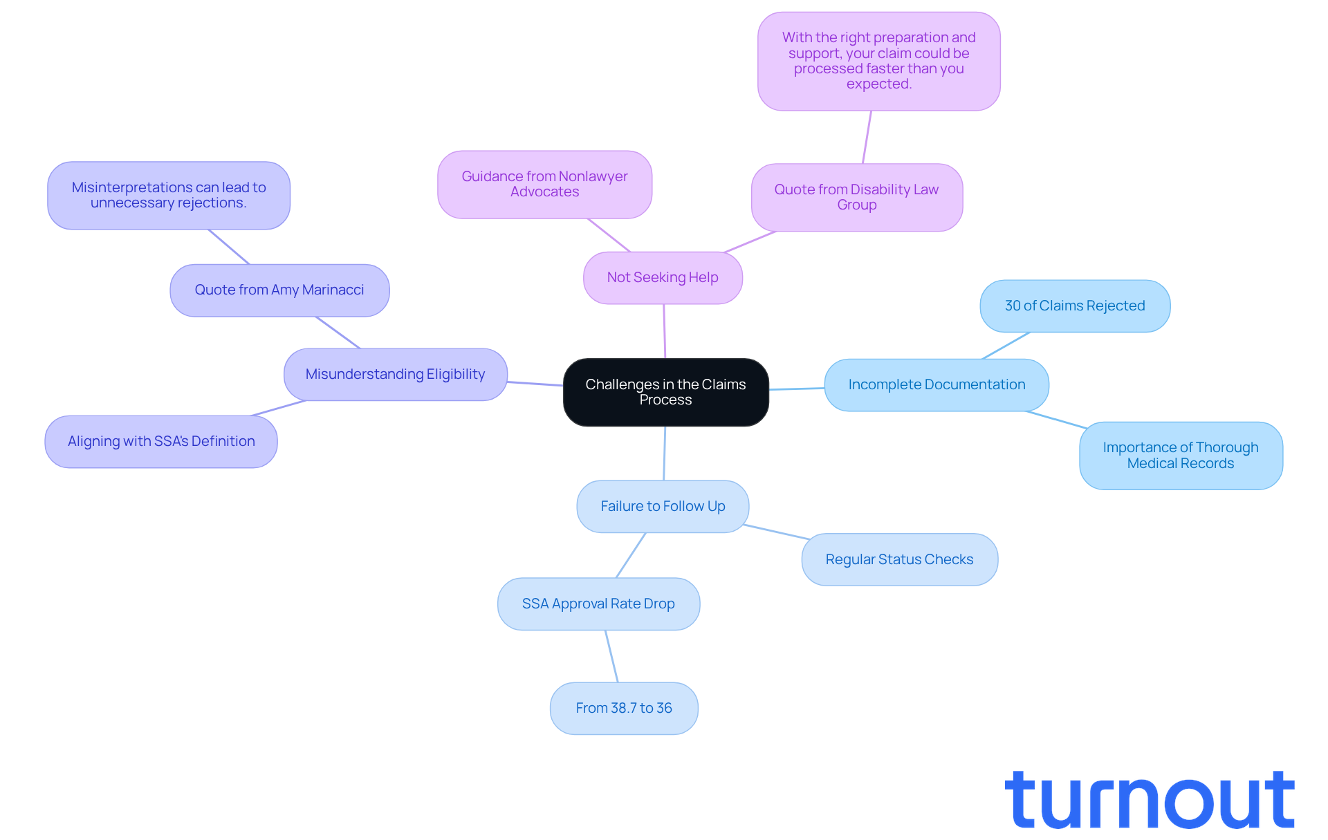 The central node represents the overall theme of navigating the claims process, while each branch highlights a specific challenge. Follow the branches to understand the key pitfalls and their implications.