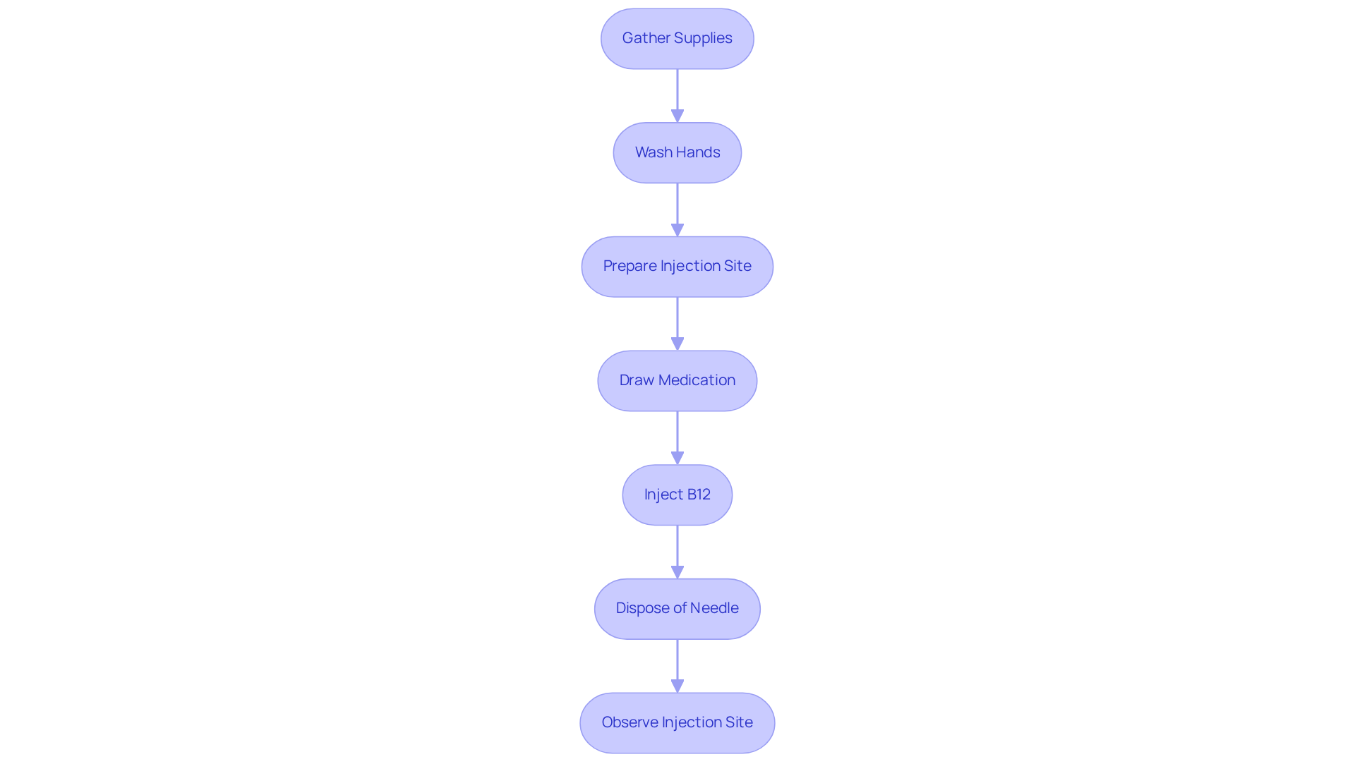 Each box represents a step in the process of giving a B12 shot. Follow the arrows to see the order of actions you need to take, from gathering your supplies to observing the injection site afterward.