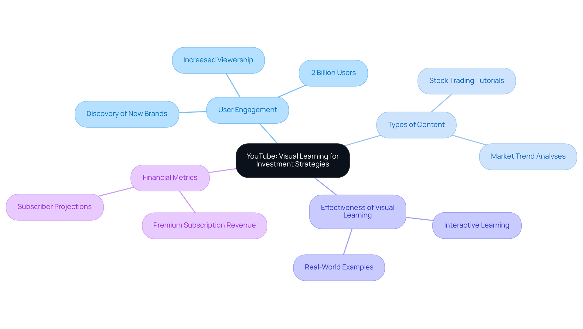 The central node represents YouTube's role in investment education, while the branches show different aspects like user engagement, content types, learning effectiveness, and financial performance. Each branch helps you understand how these elements connect to the overall theme.