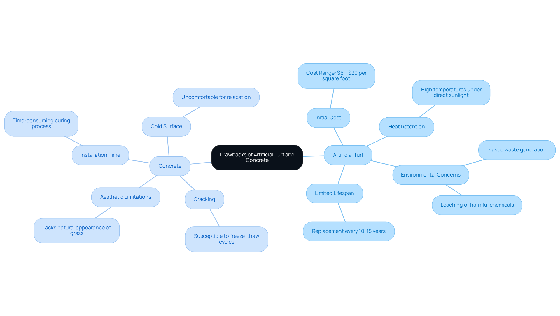 The central node represents the overall topic, while the branches show specific drawbacks for each material. Each sub-branch details a particular issue, helping you understand the pros and cons of choosing artificial turf or concrete for your outdoor space.