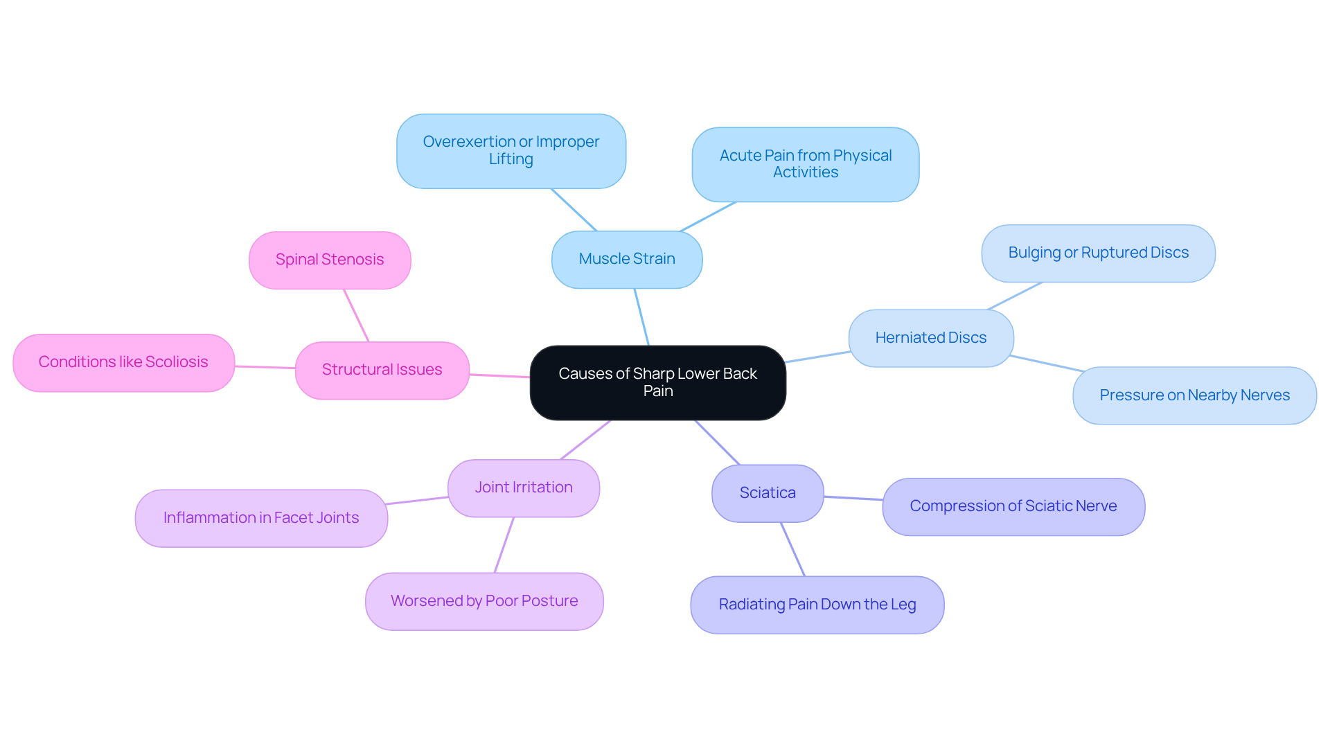 This mindmap starts with the main topic in the center and branches out to show different causes of lower back pain. Each branch represents a specific cause, and you can follow the lines to see how they relate to the overall issue. The colors help differentiate each cause, making it easier to understand. This mindmap starts with the main topic in the center and branches out to show different causes of lower back pain. Each branch represents a specific cause, and you can follow the lines to see how they relate to the overall issue. The colors help differentiate each cause, making it easier to understand.