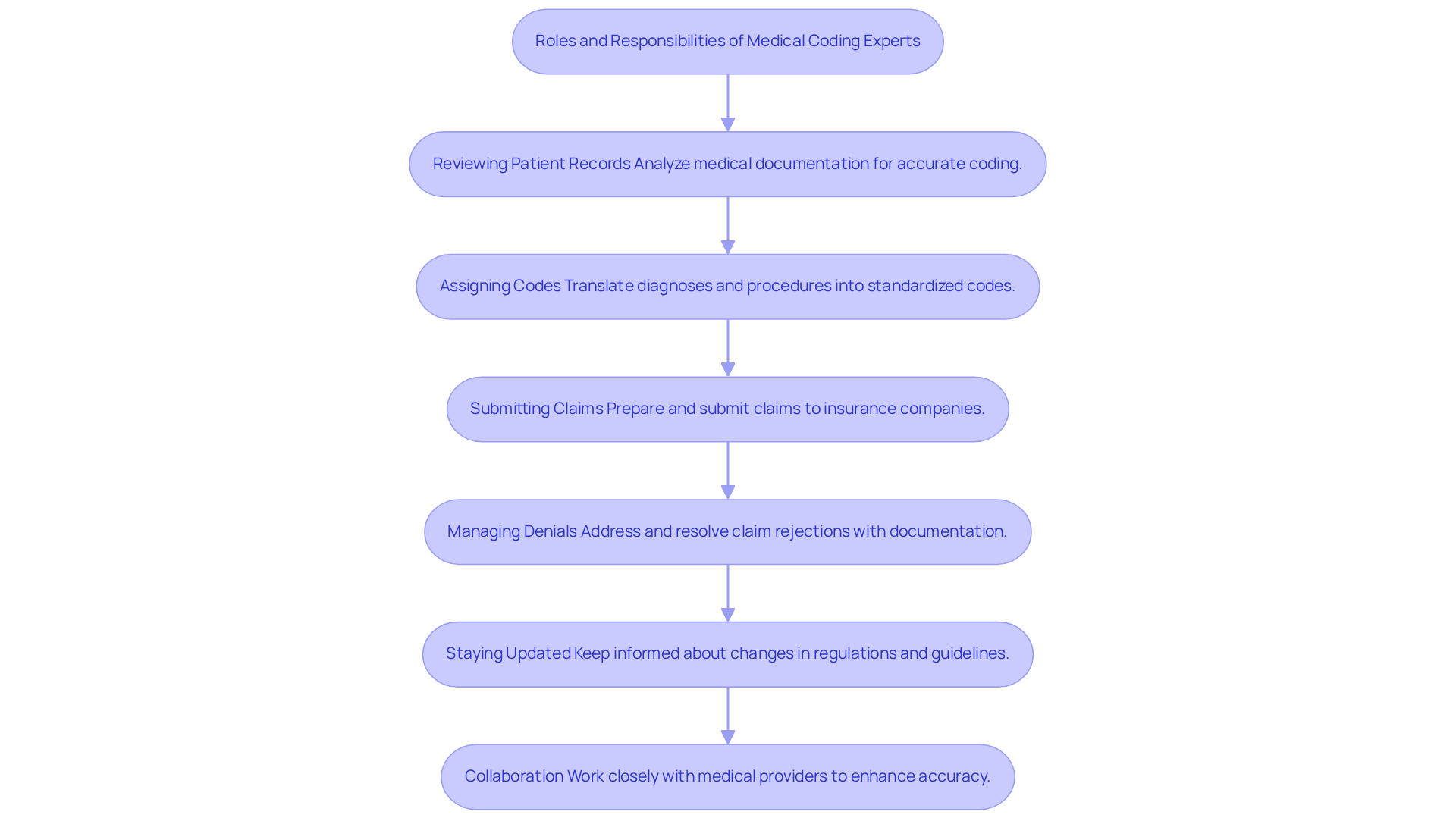 This flowchart outlines the key responsibilities of medical coding experts in healthcare. Each box represents a specific duty, and the arrows show how these tasks connect and flow into one another, highlighting the importance of each role in the overall billing process.