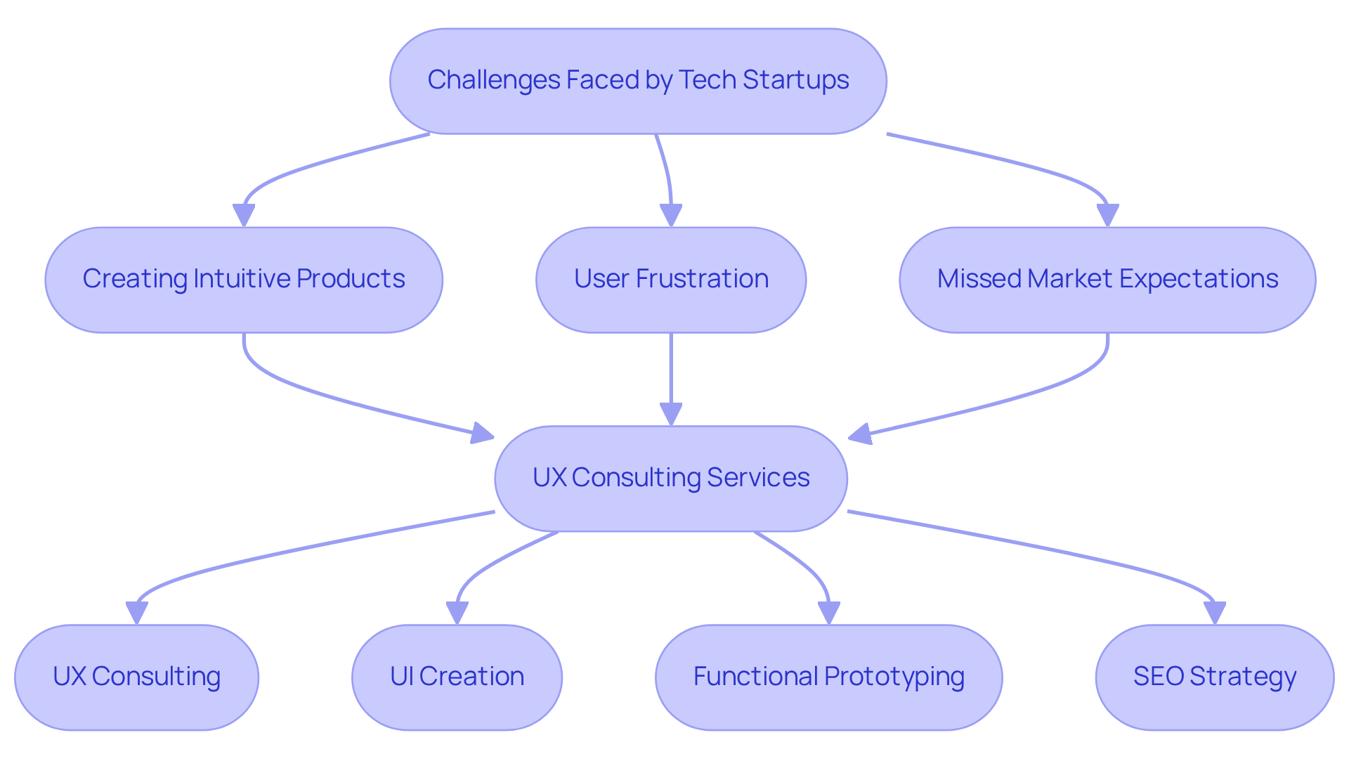 This flowchart shows how tech startups face challenges in user experience and how UX consulting services can provide solutions. Follow the arrows to see how each challenge connects to the services that can help.