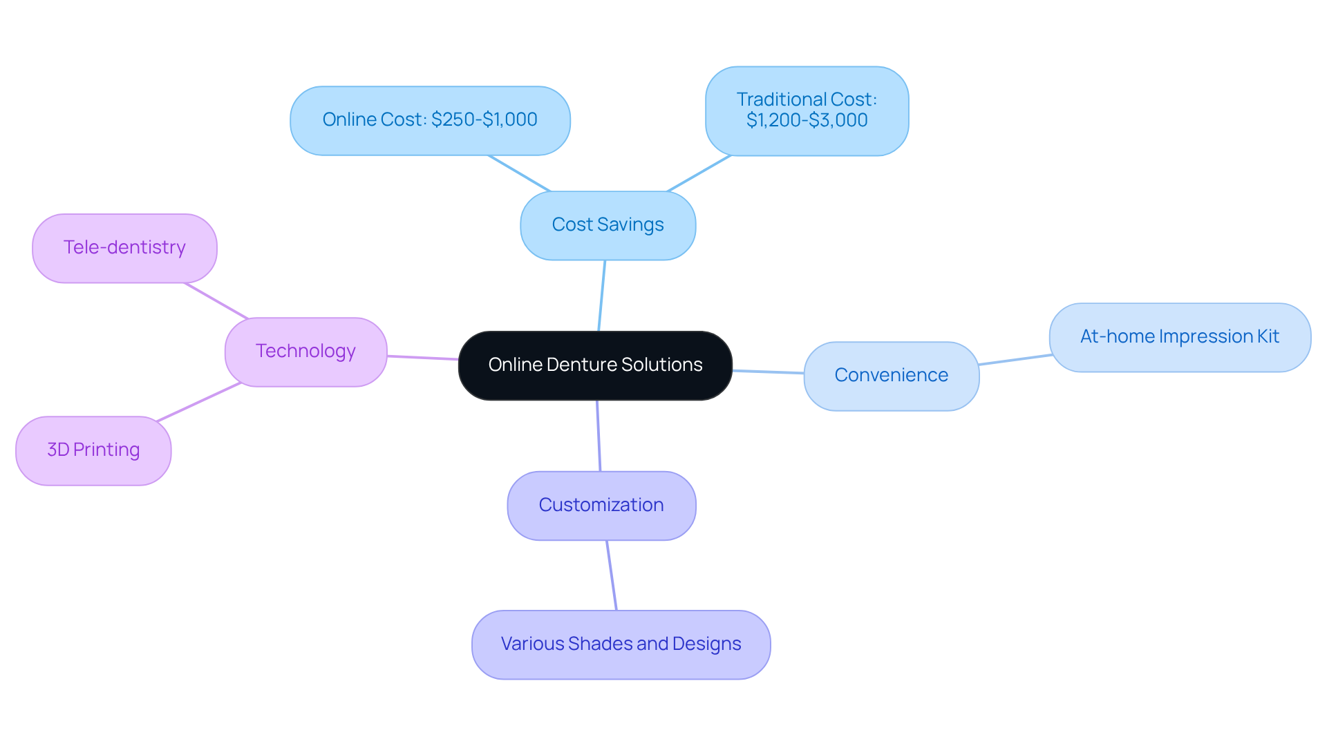 The central node represents online denture solutions, while the branches show the key benefits and cost comparisons. Each color-coded branch helps you quickly identify different aspects of the service.