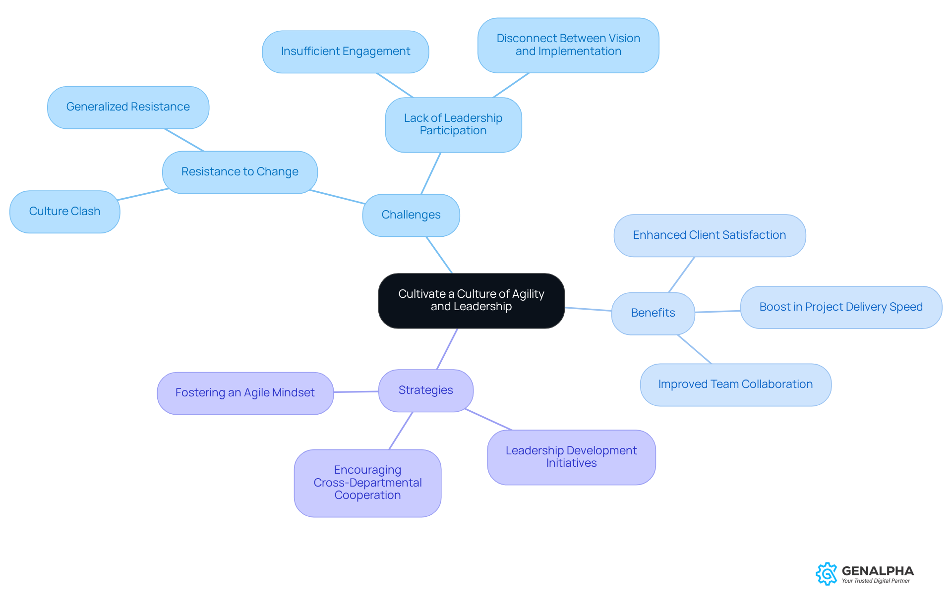 The central node represents the main concept of agility and leadership. Each branch explores a specific aspect, such as challenges faced, benefits gained, and strategies to adopt. This visual helps you see how these elements connect and support the overarching goal of transformation. The central node represents the main concept of agility and leadership. Each branch explores a specific aspect, such as challenges faced, benefits gained, and strategies to adopt. This visual helps you see how these elements connect and support the overarching goal of transformation.