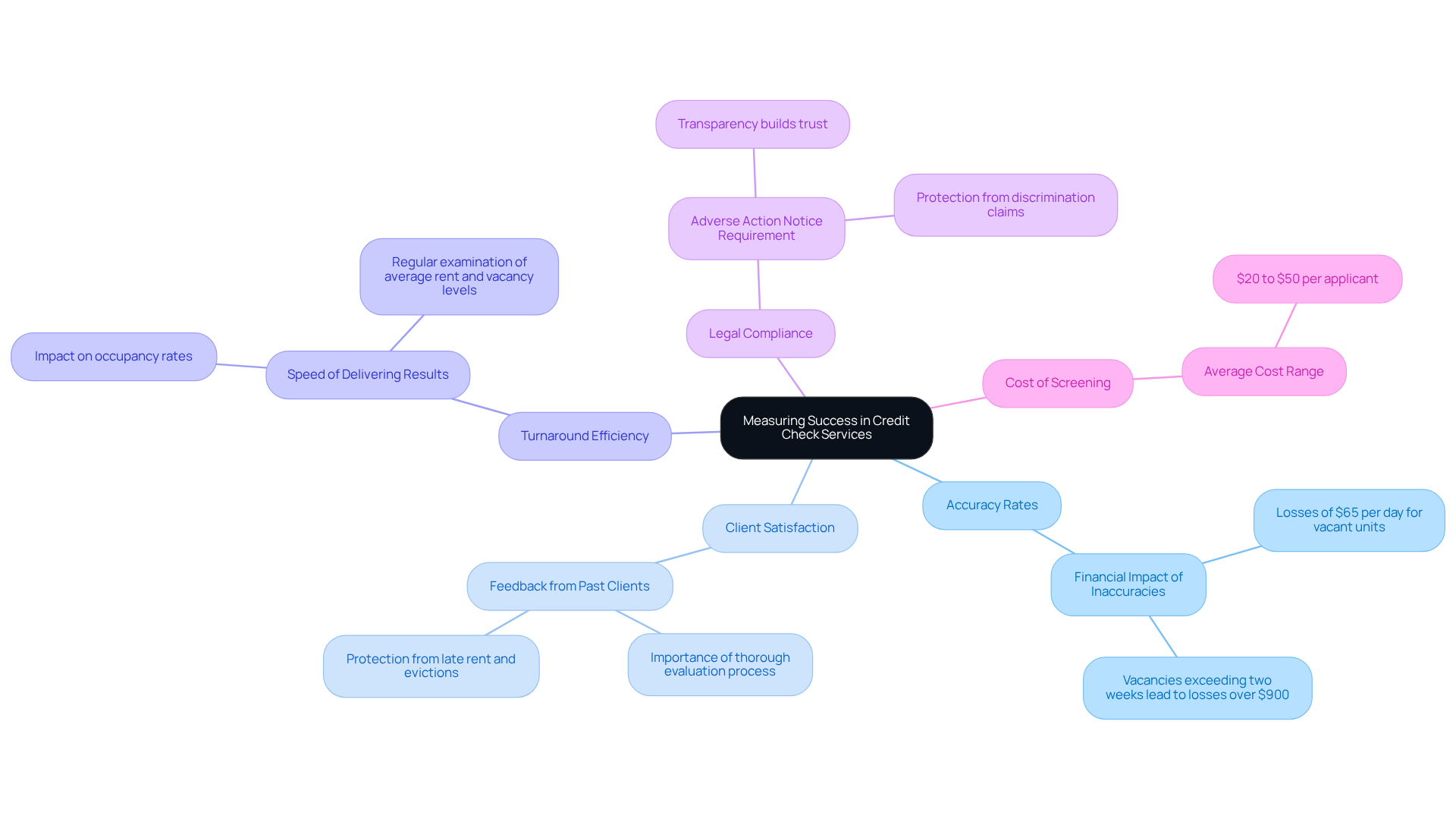 This mindmap starts with the main idea of measuring success in credit check services at the center. Each branch represents a key metric that contributes to this measurement. Follow the branches to explore how each metric impacts the overall effectiveness of credit check services.