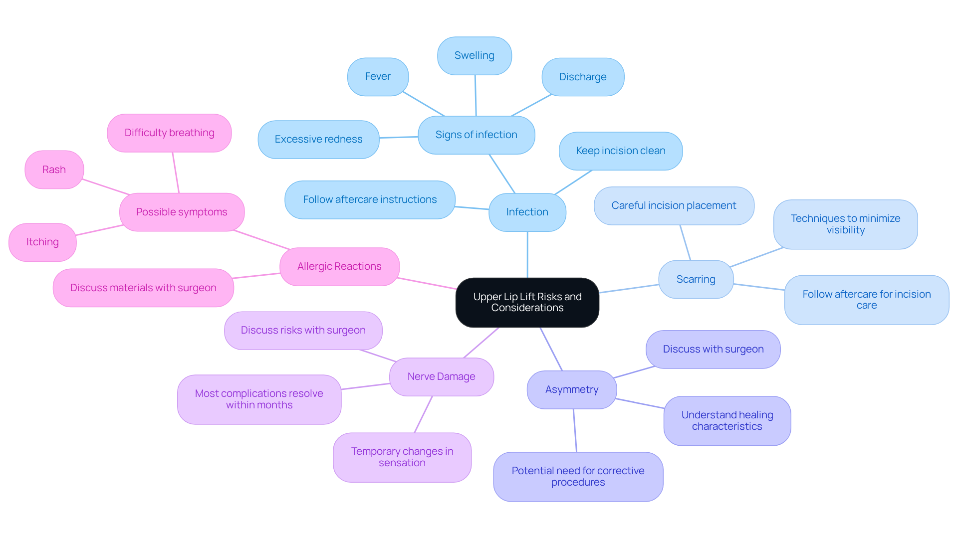 The central node represents the overall topic, while each branch highlights a specific risk. Follow the branches to see related recommendations for minimizing those risks.