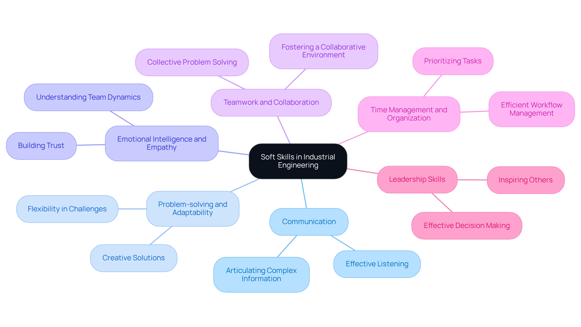 Start in the center with the main theme, then explore the branches for each key skill. Each branch represents a vital competency that contributes to success in industrial engineering. Start in the center with the main theme, then explore the branches for each key skill. Each branch represents a vital competency that contributes to success in industrial engineering.