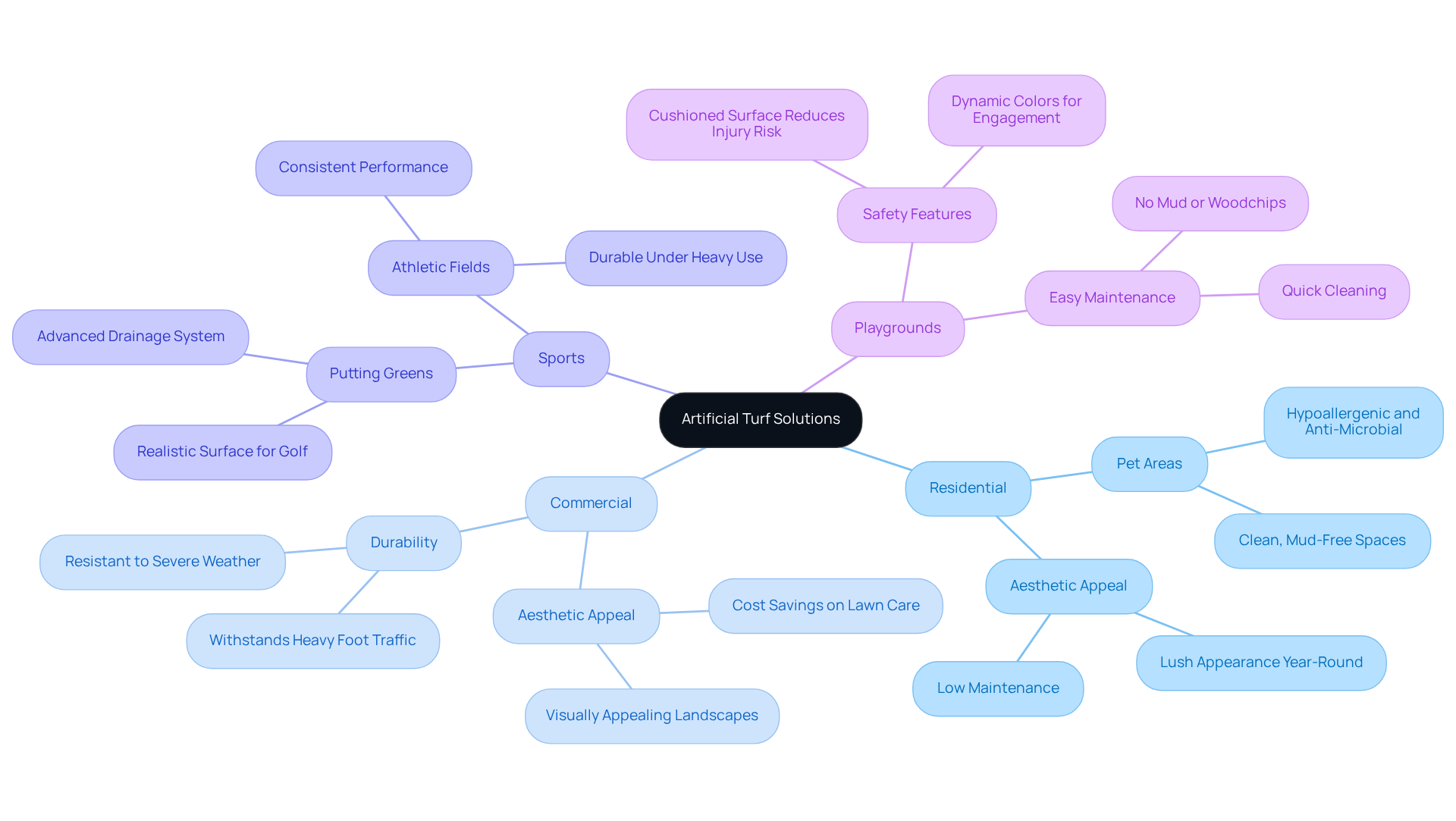 This mindmap illustrates how artificial turf can be used in various outdoor spaces. Each branch represents a different area where synthetic grass can be applied, and the sub-branches highlight specific benefits or features related to that area. Follow the branches to explore the many ways artificial turf can enhance outdoor environments!