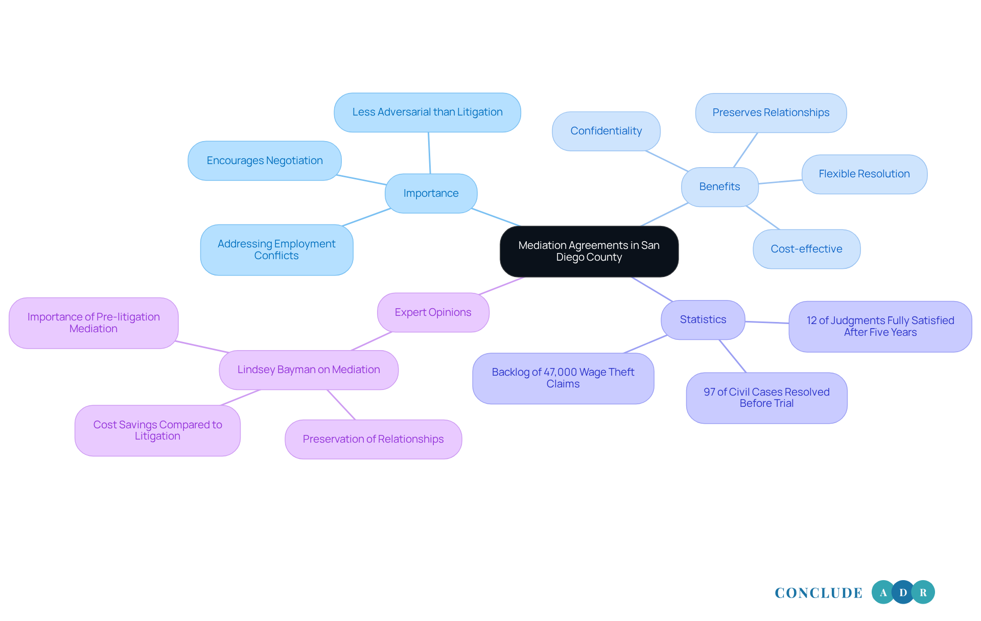 The central node represents the main topic of mediation agreements, while the branches highlight key areas of discussion. Each sub-point provides additional insights into why mediation is valuable in resolving disputes.