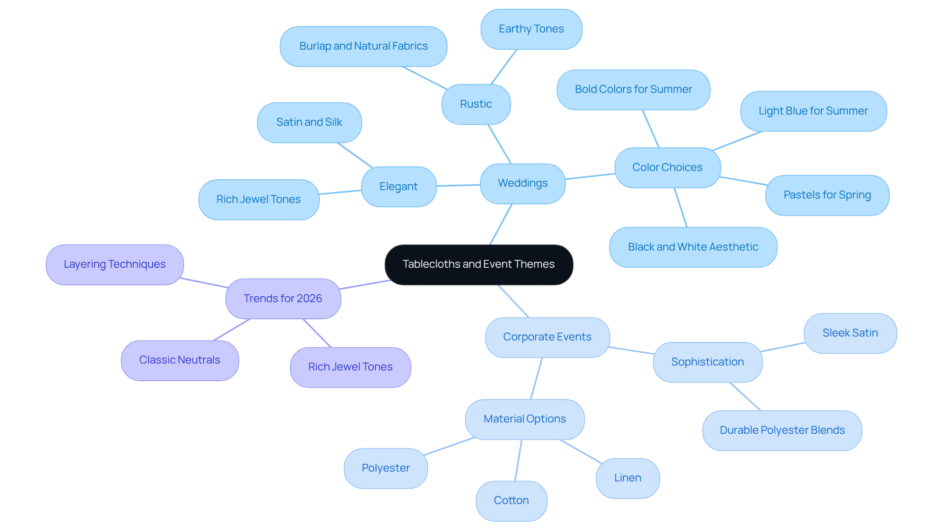 The central idea is about how to choose tablecloths based on the event theme. Each branch shows different types of events and their specific needs, helping you see how to create a cohesive look.