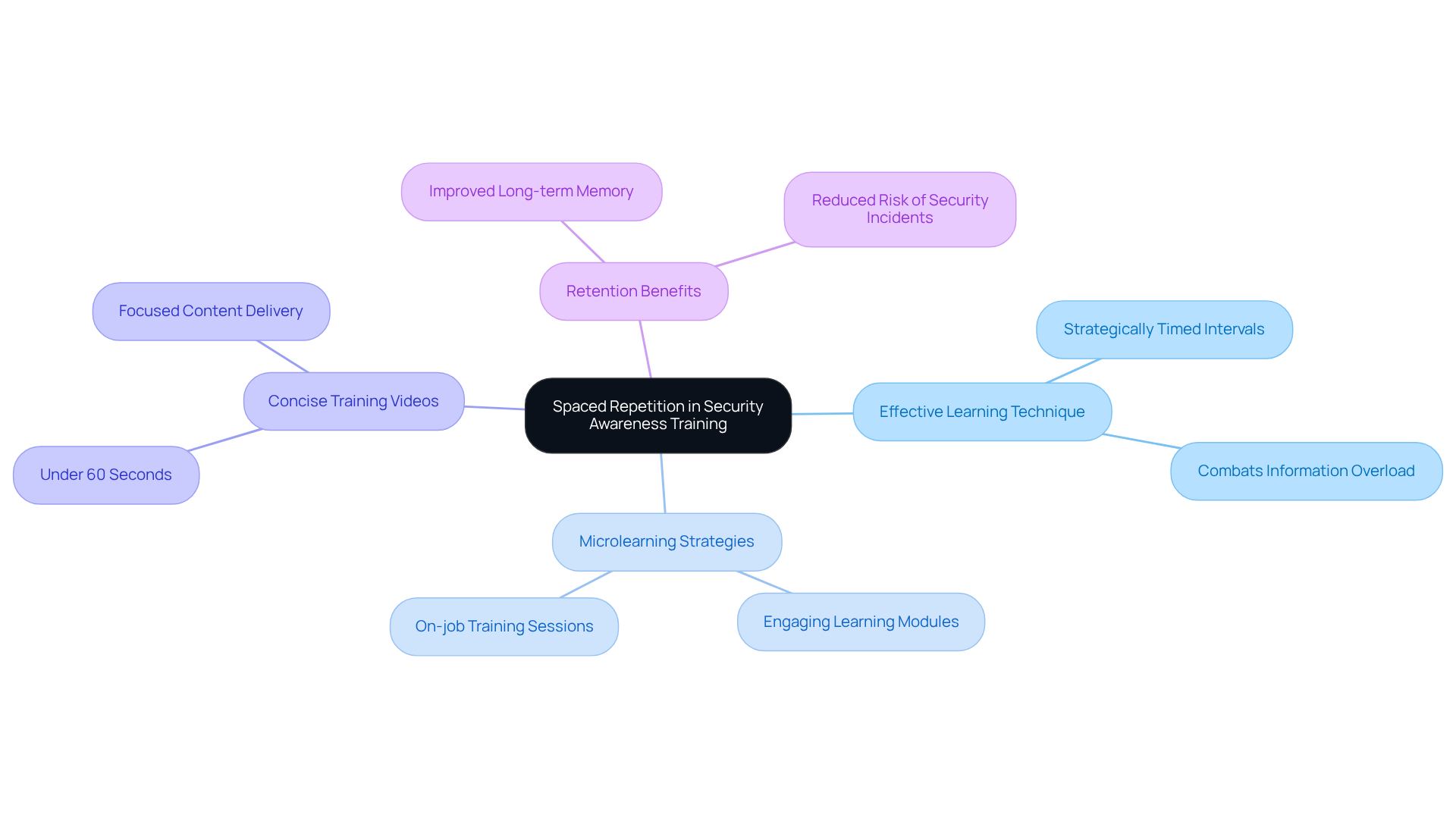 The central node represents the main concept, while the branches show different aspects of how spaced repetition improves security awareness training. Each branch connects to specific strategies and benefits, helping you see the whole picture at a glance.