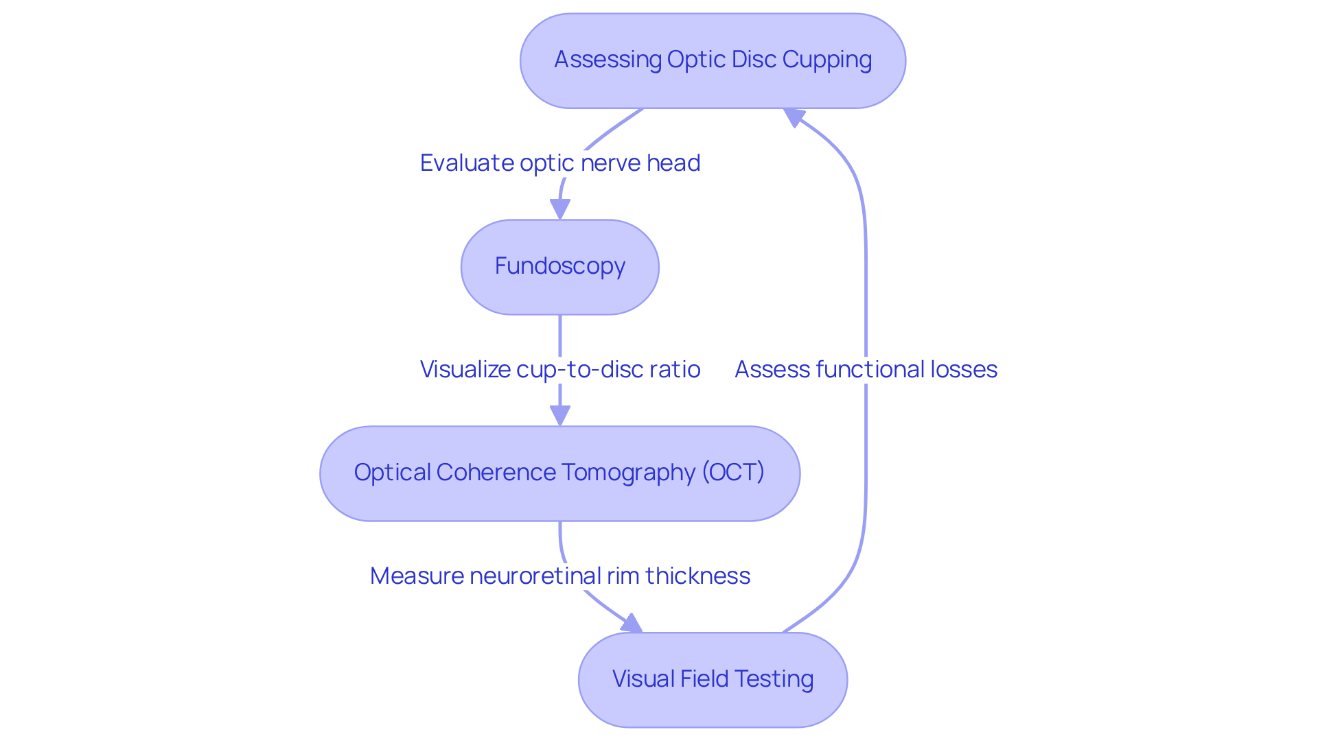 This flowchart shows the steps involved in diagnosing optic disc cupping. Start at the top with the overall assessment, then follow the arrows to see how each diagnostic method contributes to understanding eye health.