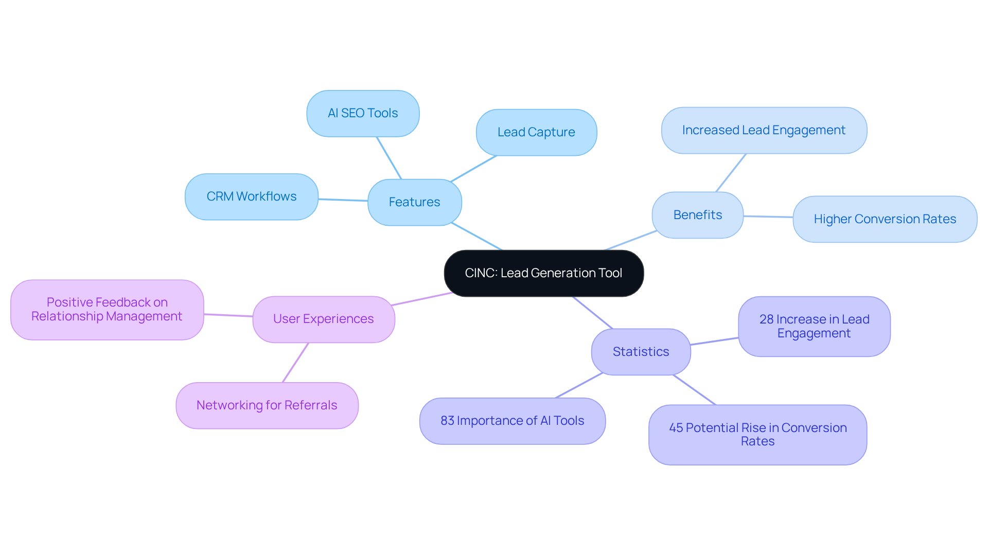 The central node represents CINC, while the branches show its features, benefits, and statistics. Each color-coded branch helps you easily identify different aspects of how CINC supports real estate professionals.