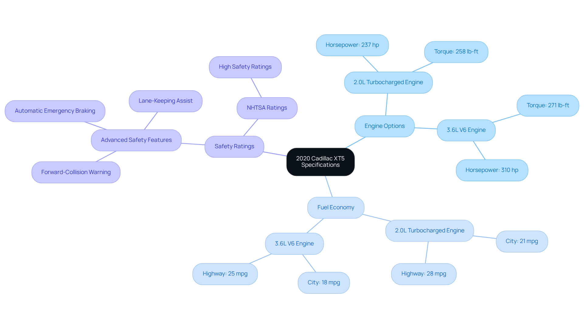 This mindmap starts with the Cadillac XT5 at the center, branching out to show key specifications. Each branch represents a major category, with further details listed underneath. This layout helps you see how the engine options, fuel economy, and safety features connect and contribute to the overall appeal of the vehicle. This mindmap starts with the Cadillac XT5 at the center, branching out to show key specifications. Each branch represents a major category, with further details listed underneath. This layout helps you see how the engine options, fuel economy, and safety features connect and contribute to the overall appeal of the vehicle.