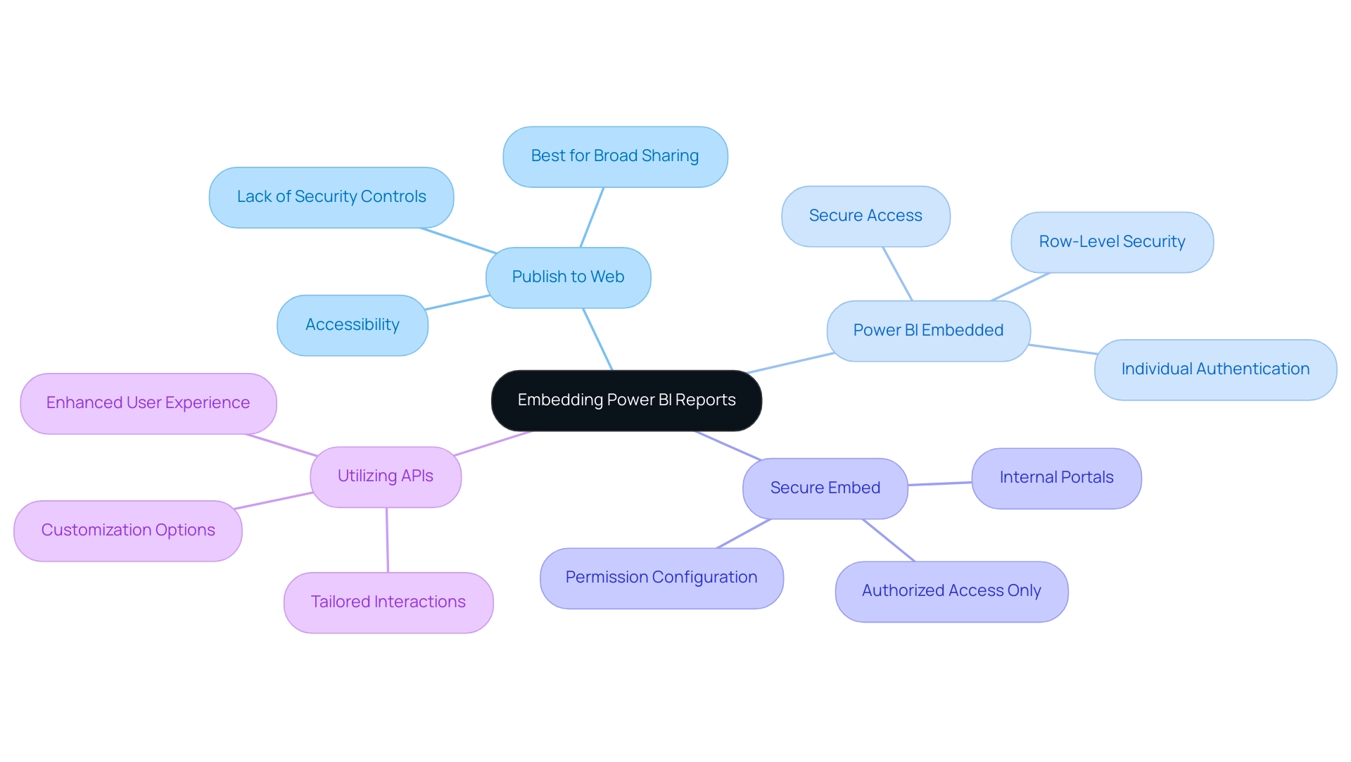 Each branch represents a different embedding method, with sub-branches detailing key characteristics and use cases. Color coding differentiates the methods for clarity.