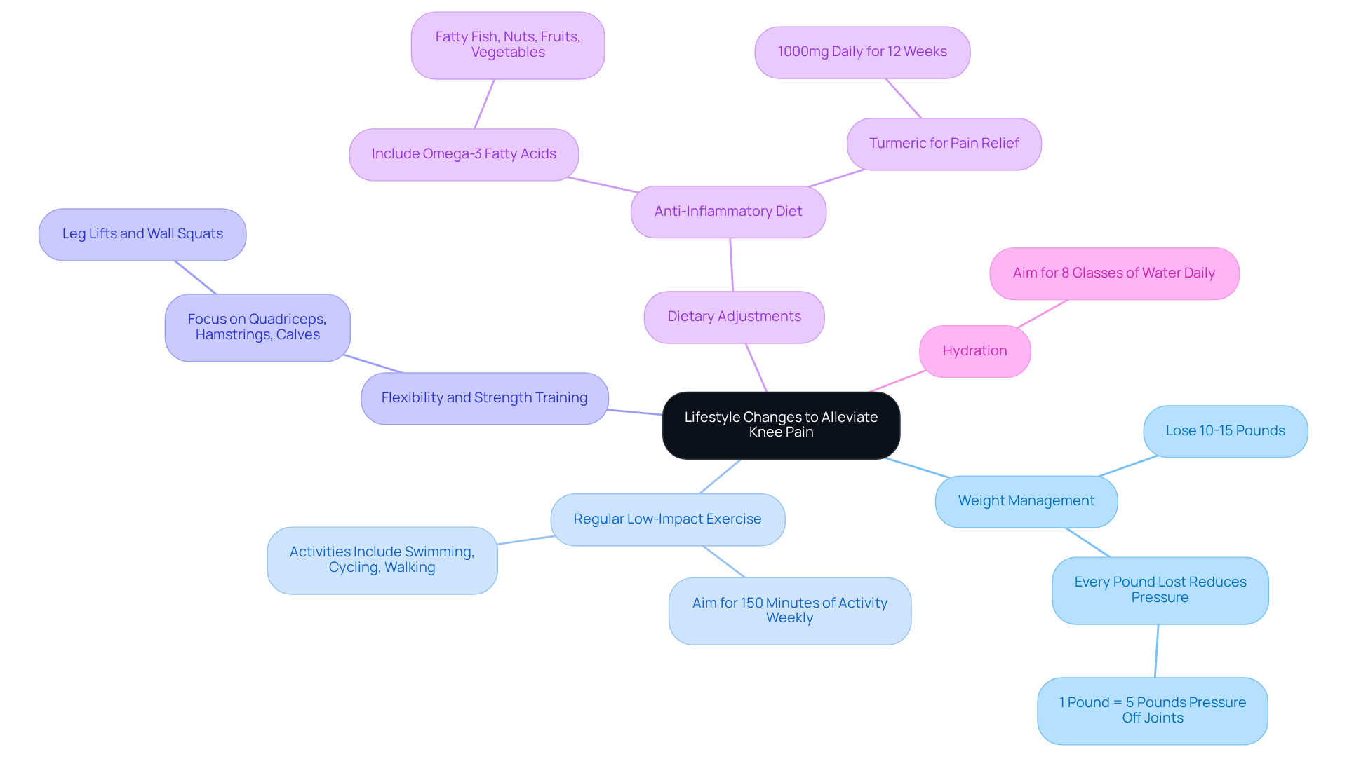 The central node represents the main goal of alleviating knee pain, while each branch shows a specific lifestyle change that can help. Follow the branches to see detailed actions you can take to improve your knee health.