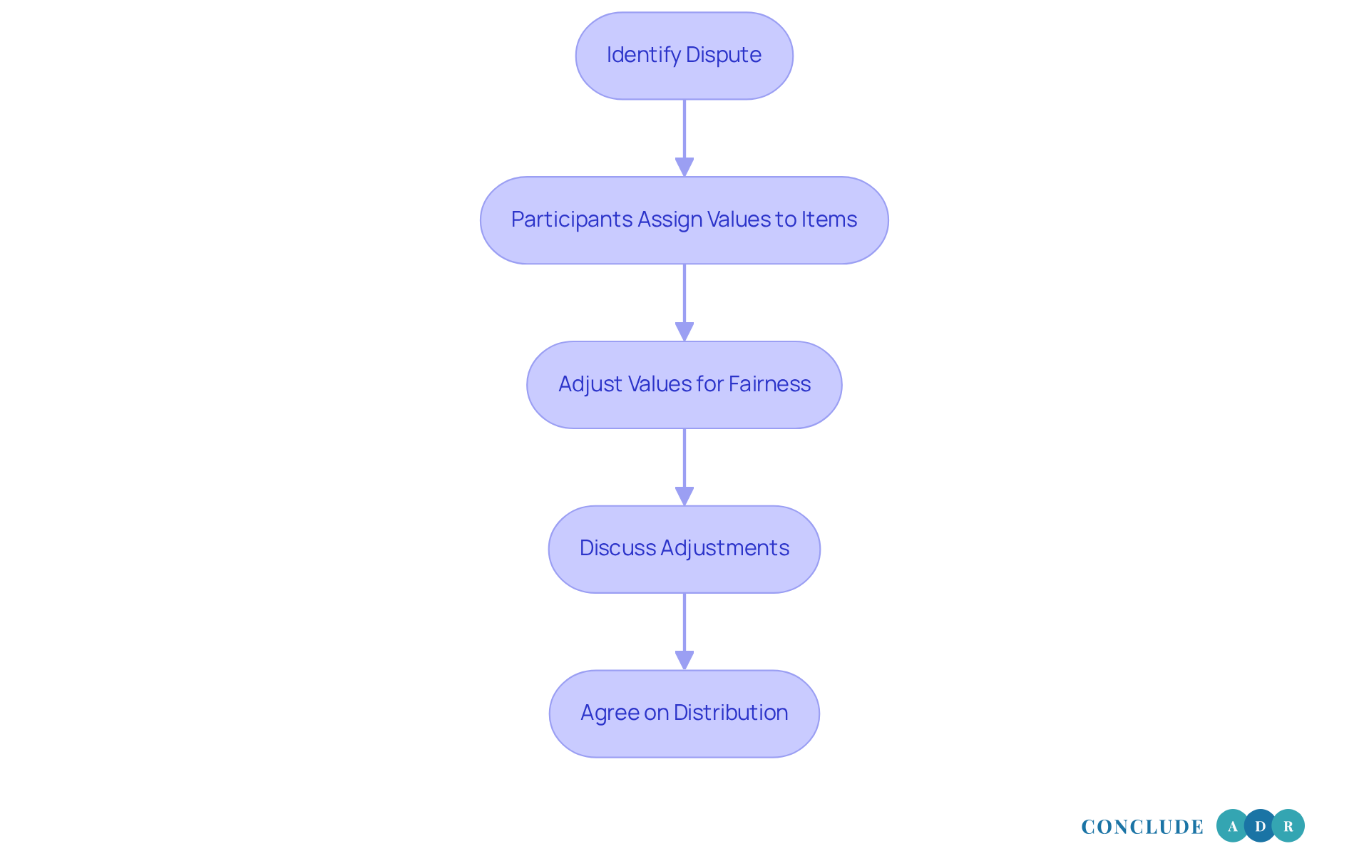 Each box represents a step in the negotiation process. Follow the arrows to see how participants engage in resolving disputes and work towards a fair allocation of resources.