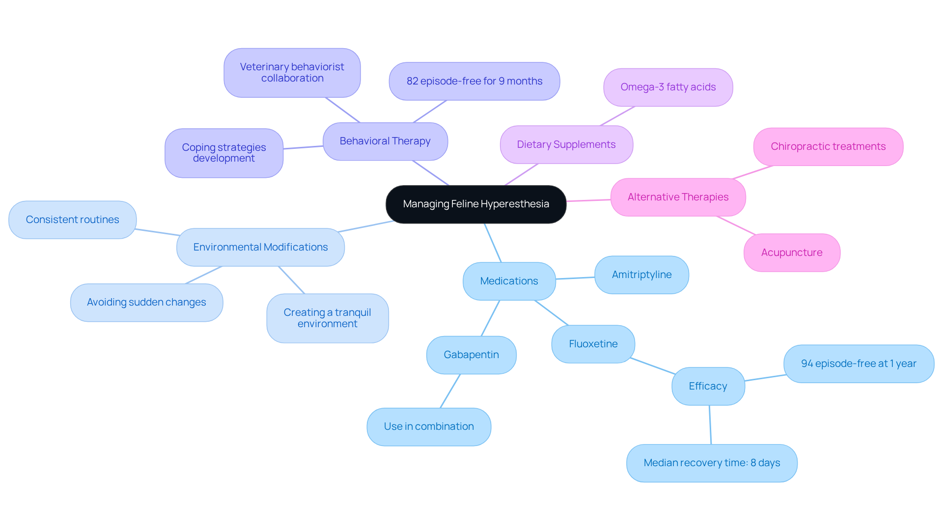 This mindmap starts at the center with the overall management of feline hyperesthesia, branching out into various treatment options. Each branch represents a different type of treatment, and the sub-branches provide specific examples or strategies within those categories.