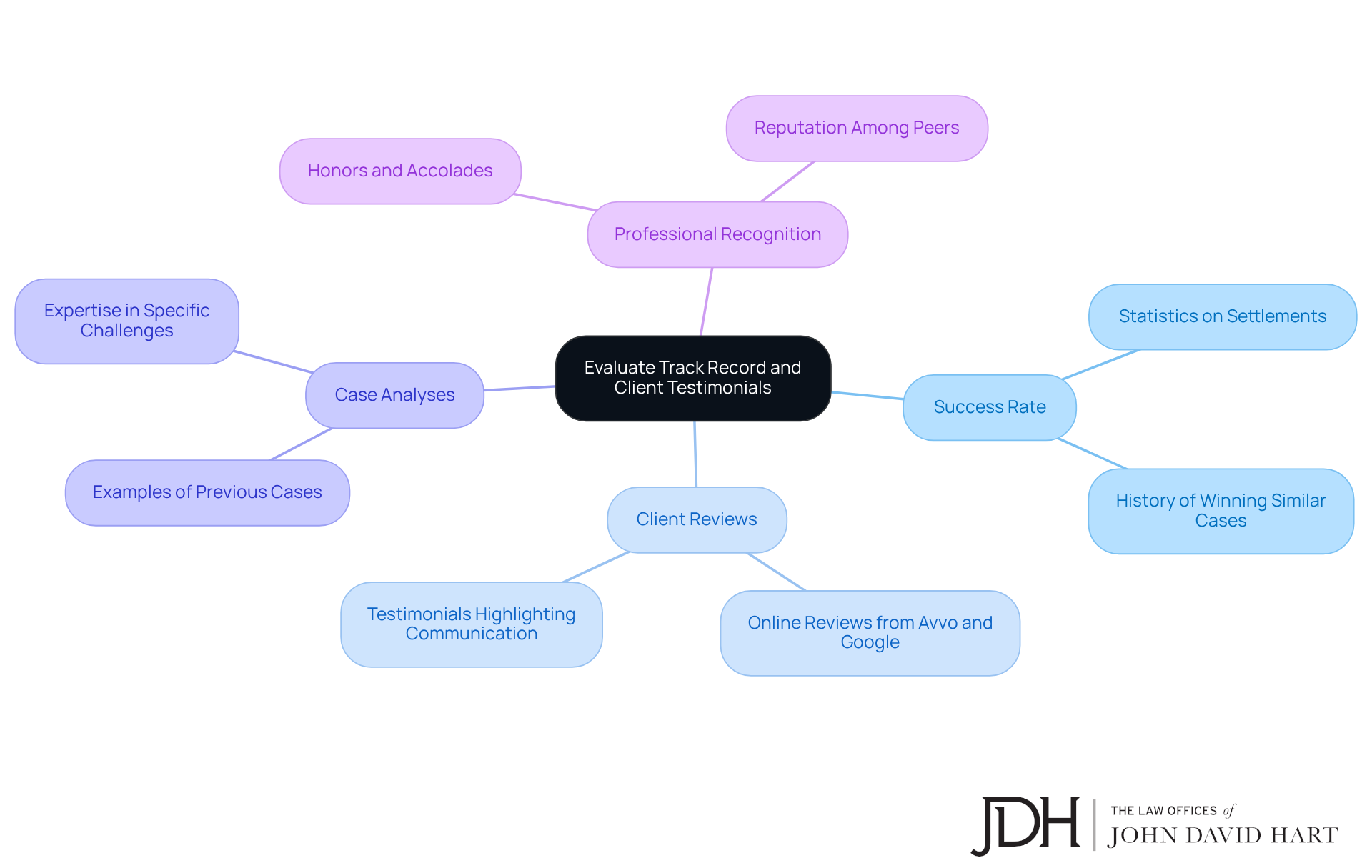 Start at the center with the main topic, then follow the branches to explore each evaluation criterion. Each branch provides insights into what to consider when choosing an attorney, helping you make a well-informed decision.