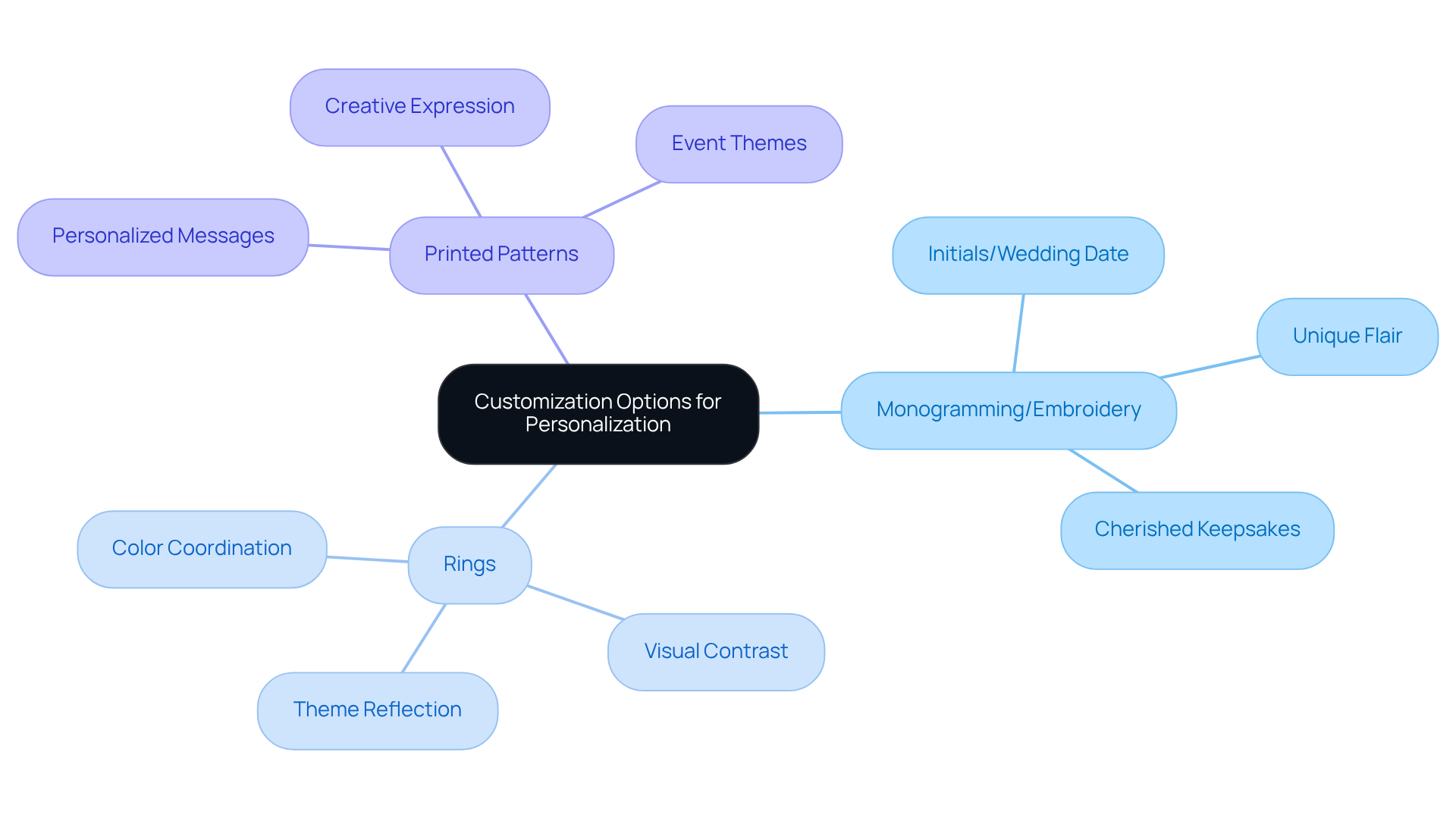 The center represents the main theme of customization. Each branch shows a different method of personalizing napkins, with further details on how they enhance events. Follow the branches to explore all the creative possibilities!