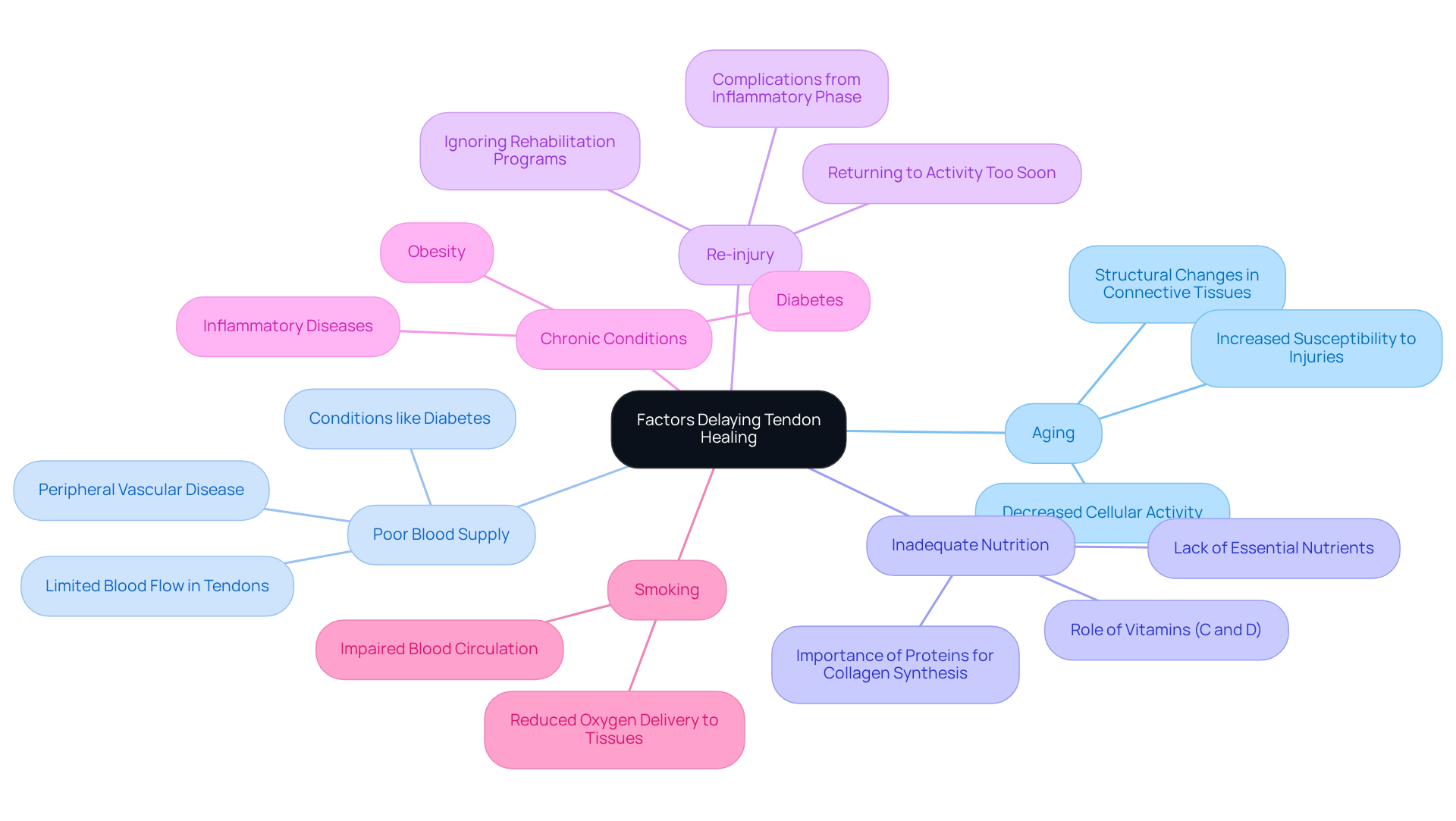 This mindmap shows the various factors that can slow down tendon healing. Each branch represents a different factor, and the sub-branches provide more details about how they affect recovery. By following the branches, you can see how these factors are interconnected and what you can do to support your healing journey.
