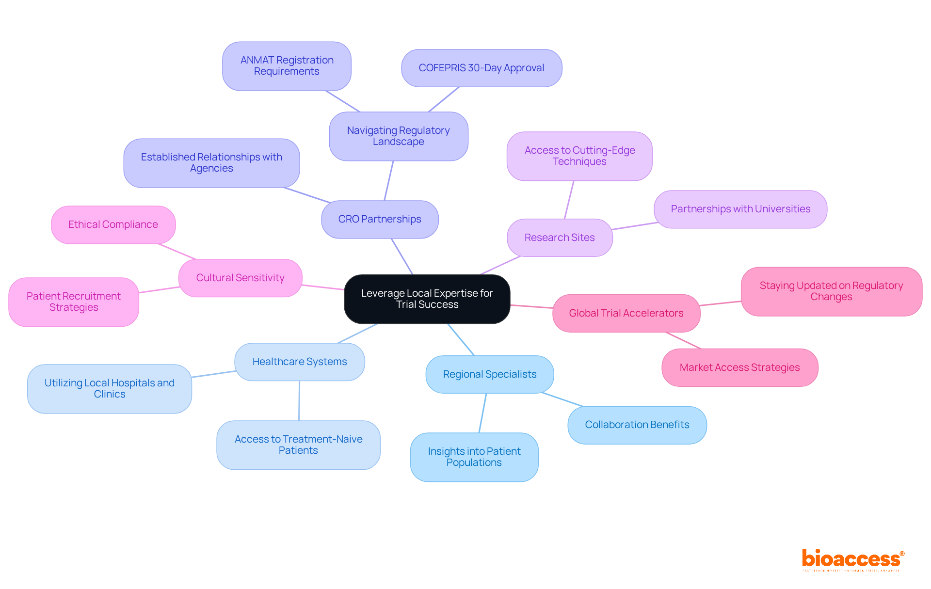 The central node represents the main theme of leveraging local expertise. Each branch shows a different strategy or partnership that contributes to trial success, with sub-branches providing more details. This layout helps visualize how interconnected these elements are.