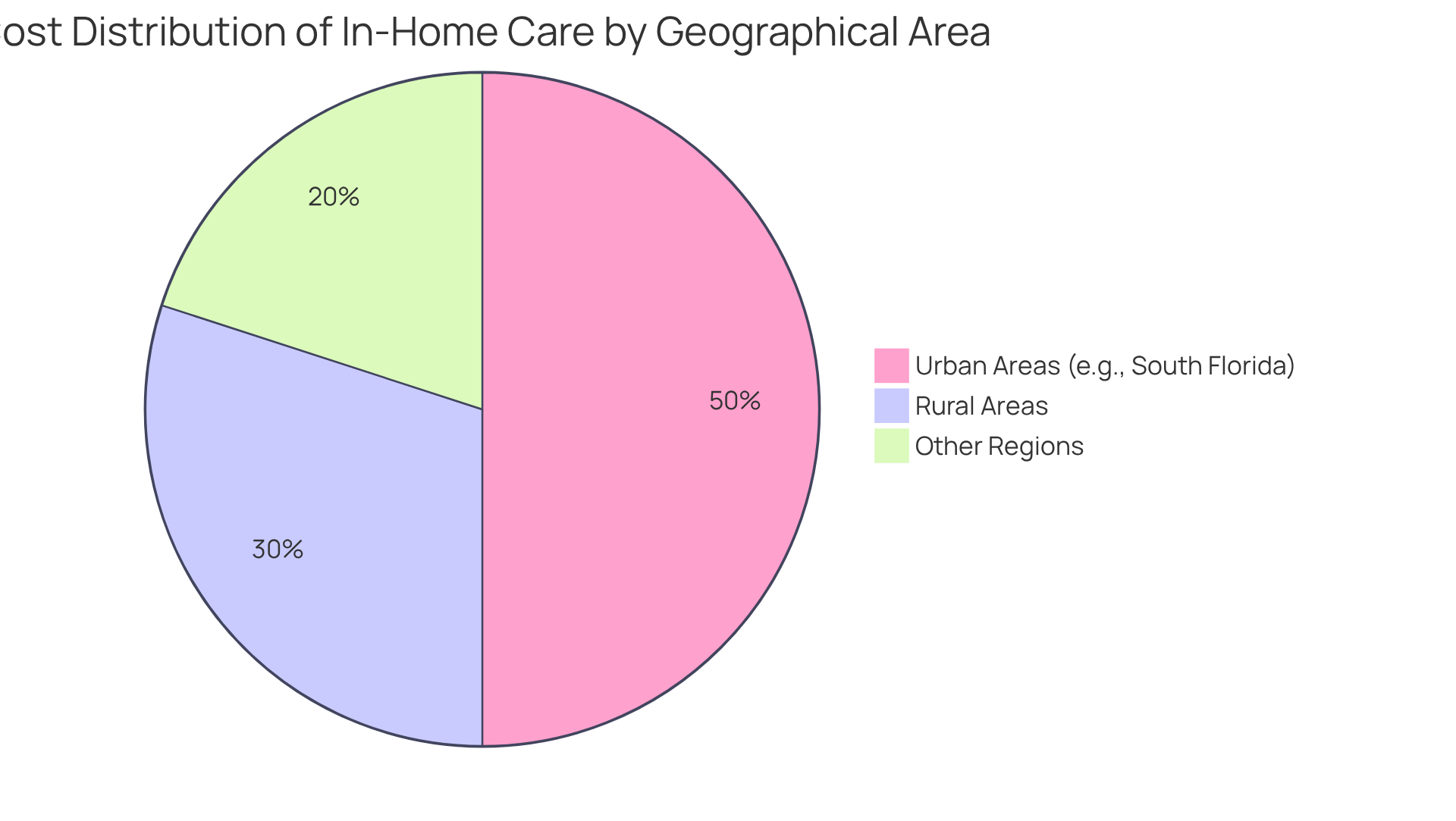 Each slice of the pie represents the proportion of costs associated with different geographical areas. A larger slice means higher costs for in-home care in that area, helping families understand where they might find affordable options. Each slice of the pie represents the proportion of costs associated with different geographical areas. A larger slice means higher costs for in-home care in that area, helping families understand where they might find affordable options.
