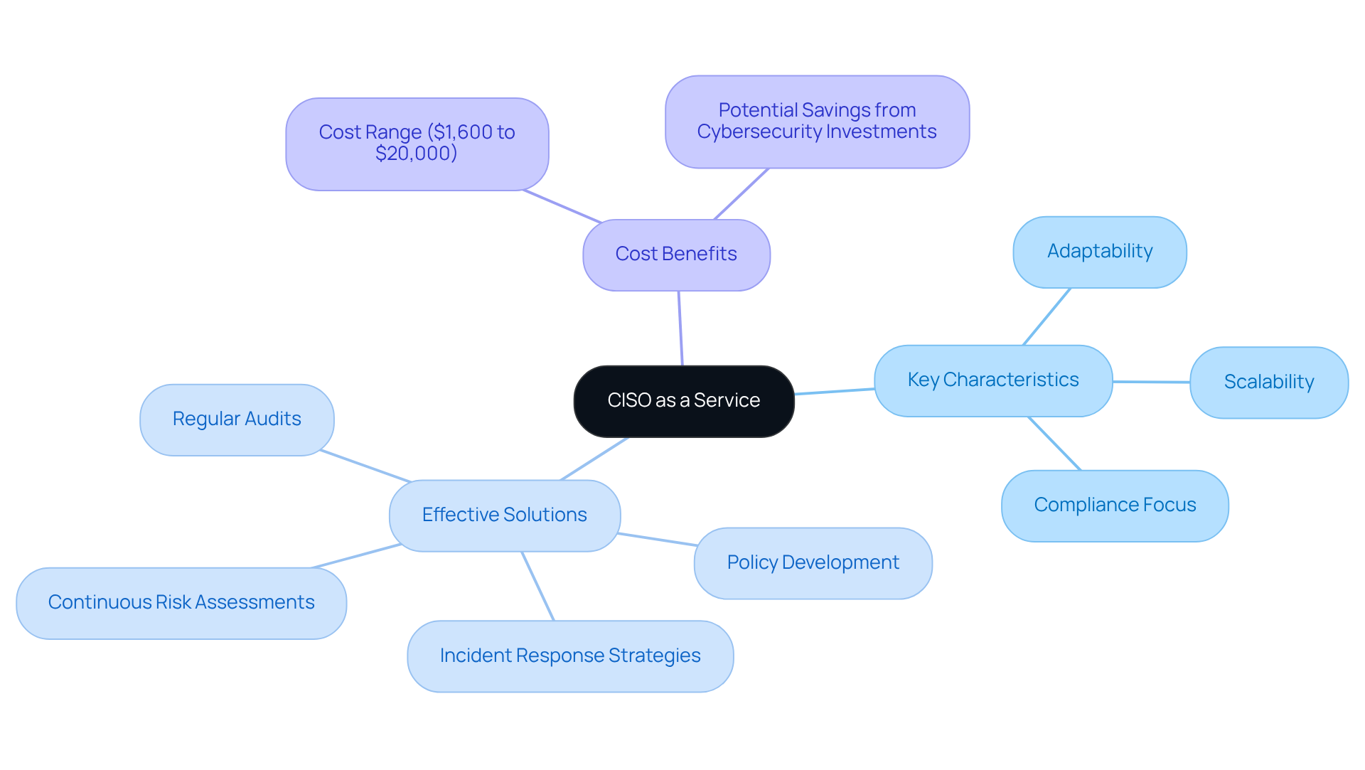 The central node represents CISO as a Service, with branches showing its key traits, effective solutions, and cost benefits. Each branch helps you understand how these elements connect and contribute to effective cybersecurity in healthcare. The central node represents CISO as a Service, with branches showing its key traits, effective solutions, and cost benefits. Each branch helps you understand how these elements connect and contribute to effective cybersecurity in healthcare.
