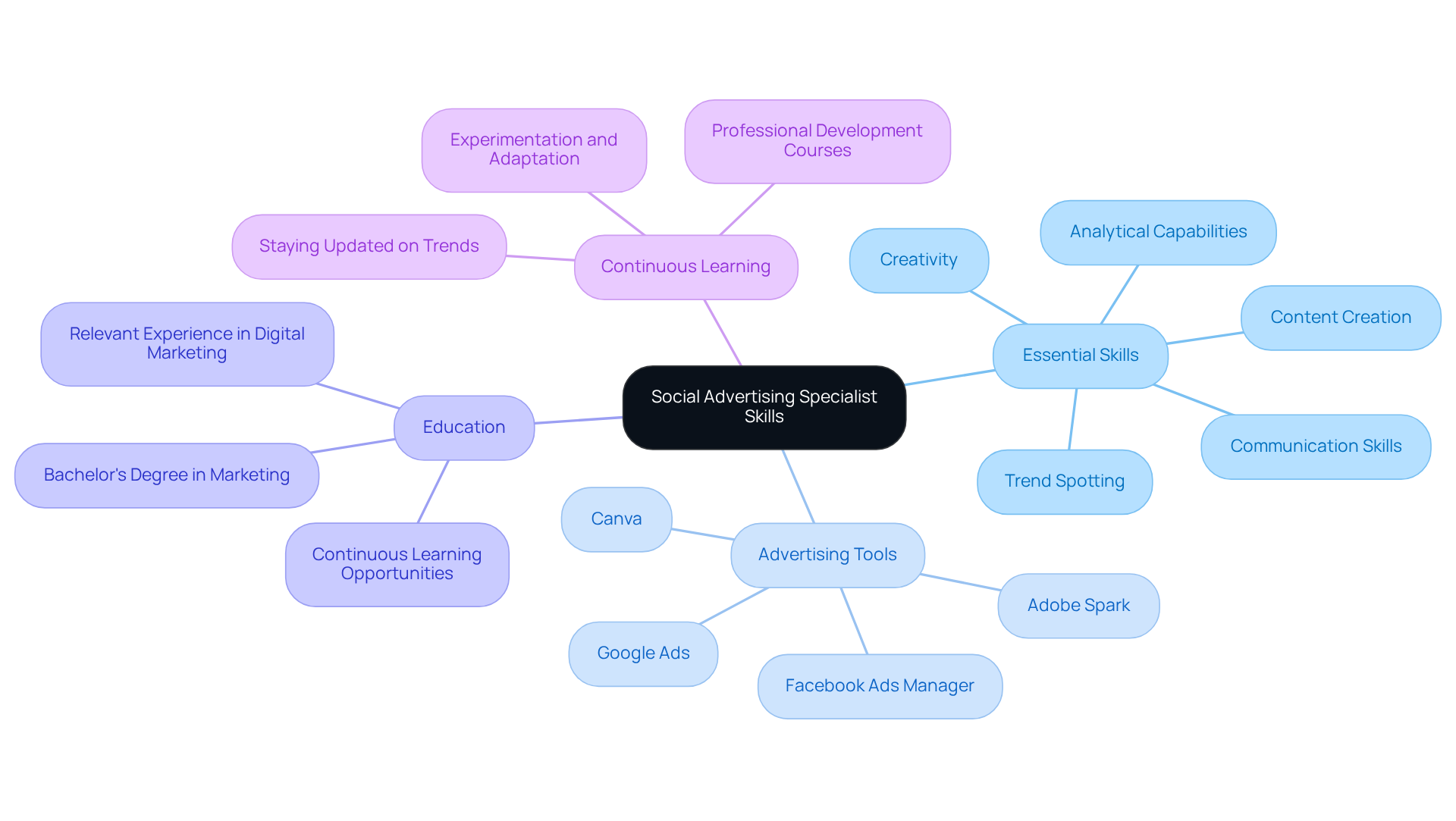 The center represents the role of a social advertising specialist. Follow the branches for specific skills, tools, and educational needs, showing how each part contributes to success in this field. The center represents the role of a social advertising specialist. Follow the branches for specific skills, tools, and educational needs, showing how each part contributes to success in this field.