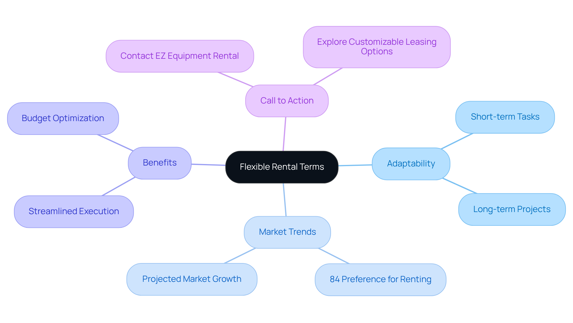 The center represents the main idea of flexible rental terms, with branches showing how this concept adapts to different project needs and the benefits it brings. Each branch highlights a key aspect, making it easy to understand the overall value. The center represents the main idea of flexible rental terms, with branches showing how this concept adapts to different project needs and the benefits it brings. Each branch highlights a key aspect, making it easy to understand the overall value.