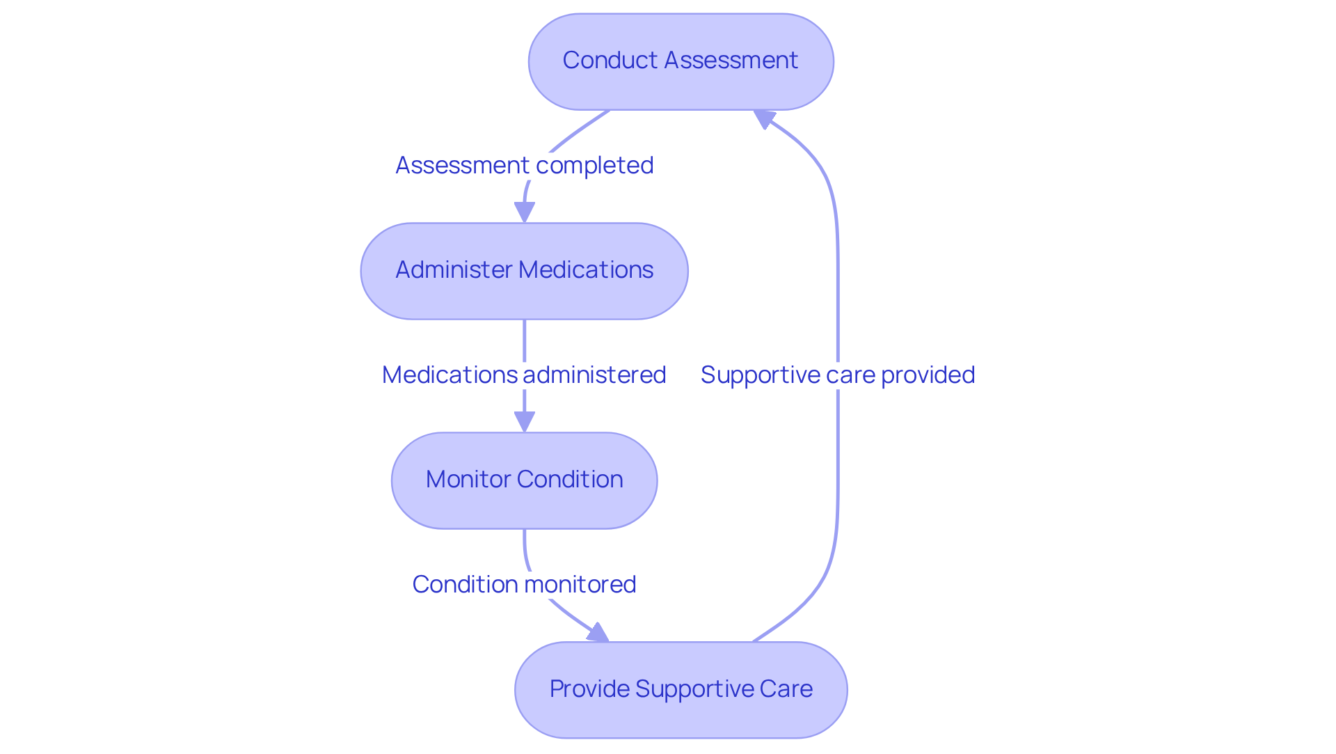 Each box represents a step in the treatment process. Follow the arrows to see how the medical team responds to a hypertensive crisis, ensuring patient safety and effective care. Each box represents a step in the treatment process. Follow the arrows to see how the medical team responds to a hypertensive crisis, ensuring patient safety and effective care.