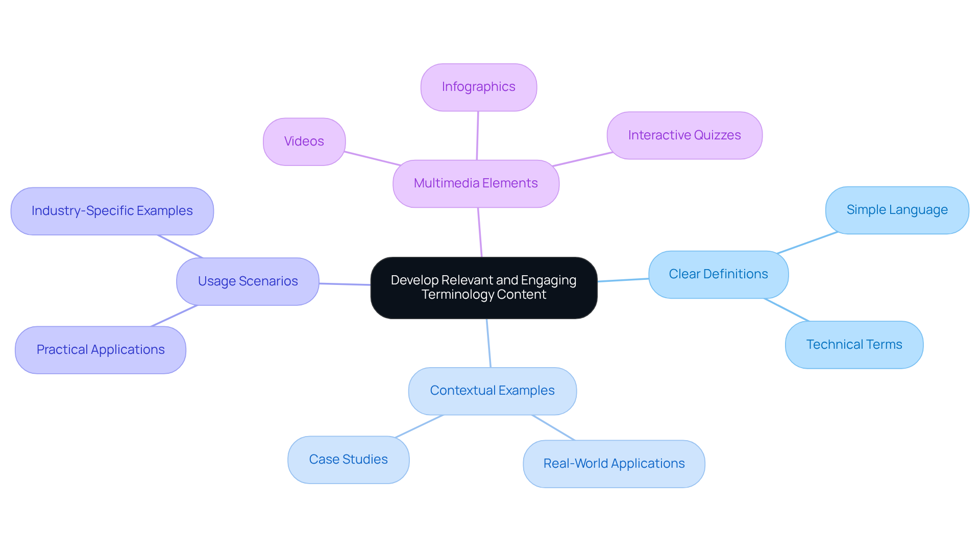 This mindmap starts with the main idea at the center and branches out to show the key components of creating engaging terminology content. Each branch represents a crucial element, and the sub-branches highlight additional multimedia options to enhance engagement.