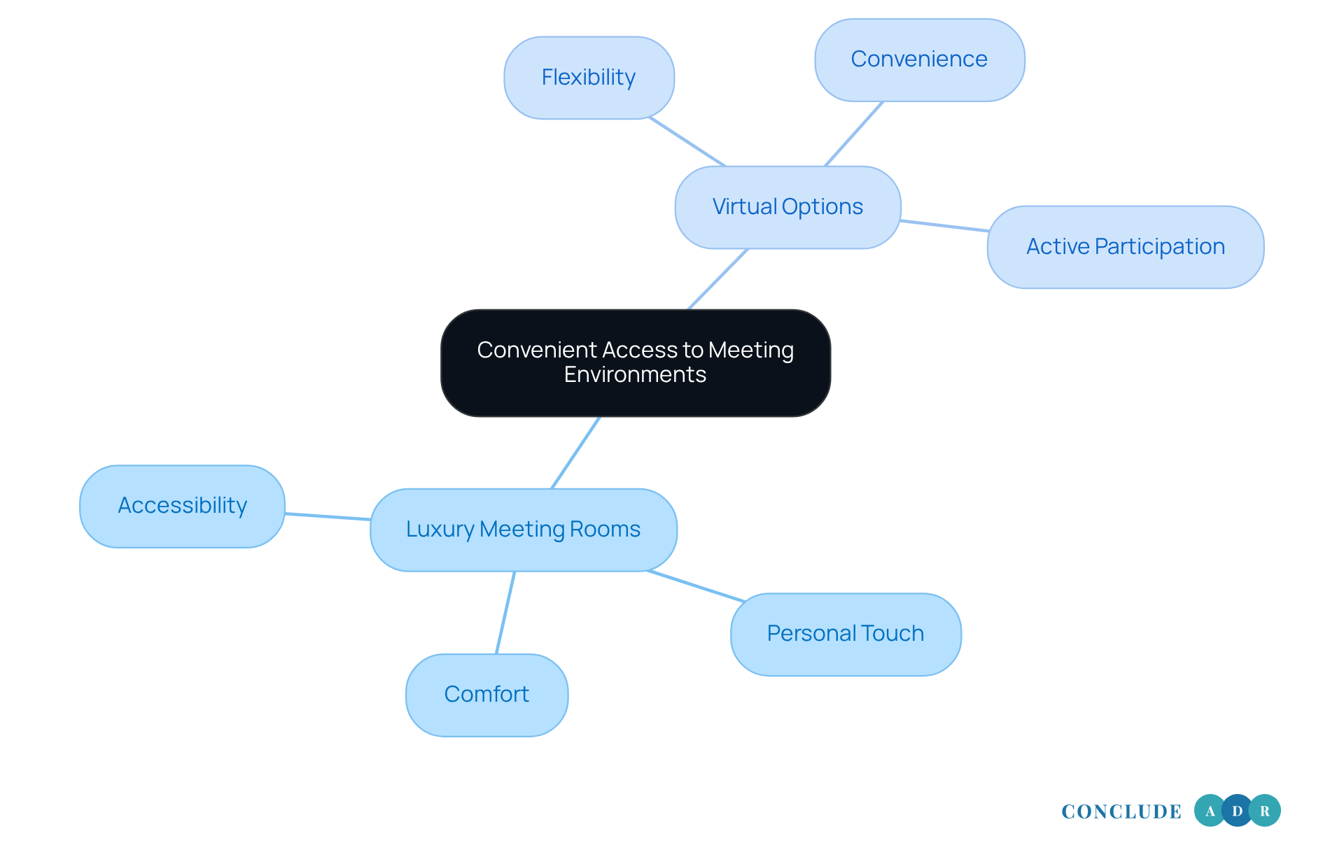 The central idea is about meeting environments. Each branch shows different options (in-person or virtual) and their benefits, helping you visualize how these choices can enhance your meeting experience.