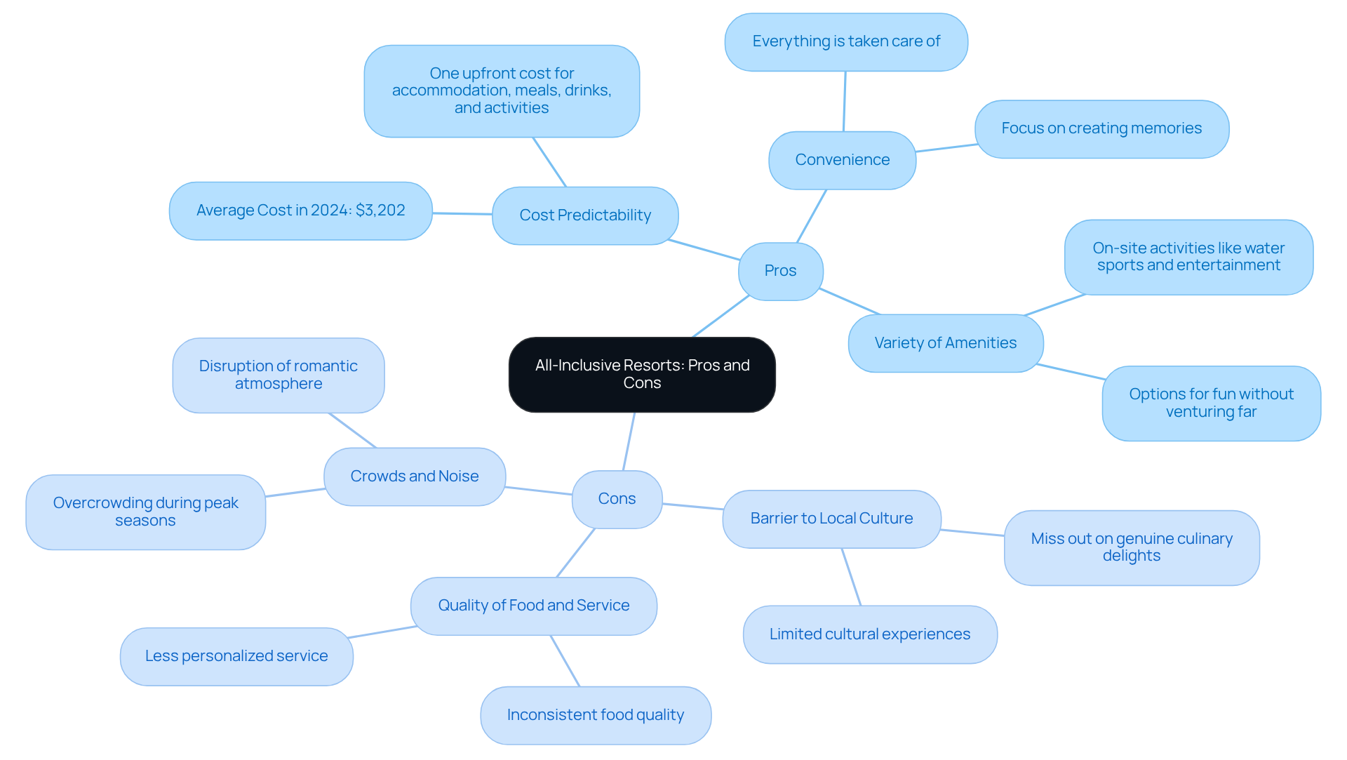 This mindmap helps you see the benefits and drawbacks of all-inclusive resorts at a glance. The green branches show the positive aspects, like cost predictability and convenience, while the red branches highlight potential downsides, such as barriers to local culture and quality issues. Use this map to weigh your options for a honeymoon resort in Riviera Maya!