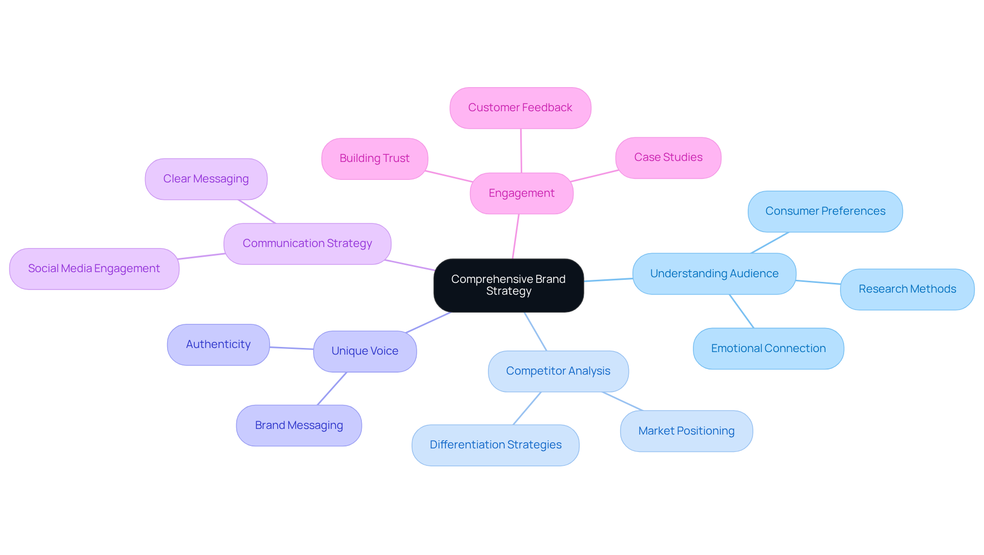 This mindmap starts with the main idea of developing a brand strategy at the center. Each branch represents a crucial aspect of the strategy, and the sub-branches provide more detail on how to approach each area. Follow the branches to explore how to build a brand that truly connects with your audience. This mindmap starts with the main idea of developing a brand strategy at the center. Each branch represents a crucial aspect of the strategy, and the sub-branches provide more detail on how to approach each area. Follow the branches to explore how to build a brand that truly connects with your audience.