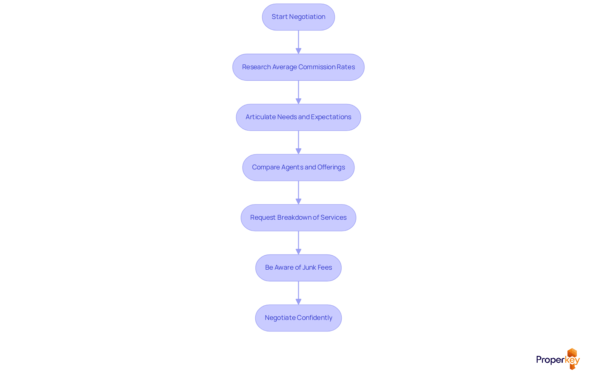 This flowchart guides you through the negotiation process for realtor fees. Each box represents a step you should take, starting from researching commission rates to confidently negotiating terms. Follow the arrows to see the order of actions that can help you save money and improve your negotiation skills.