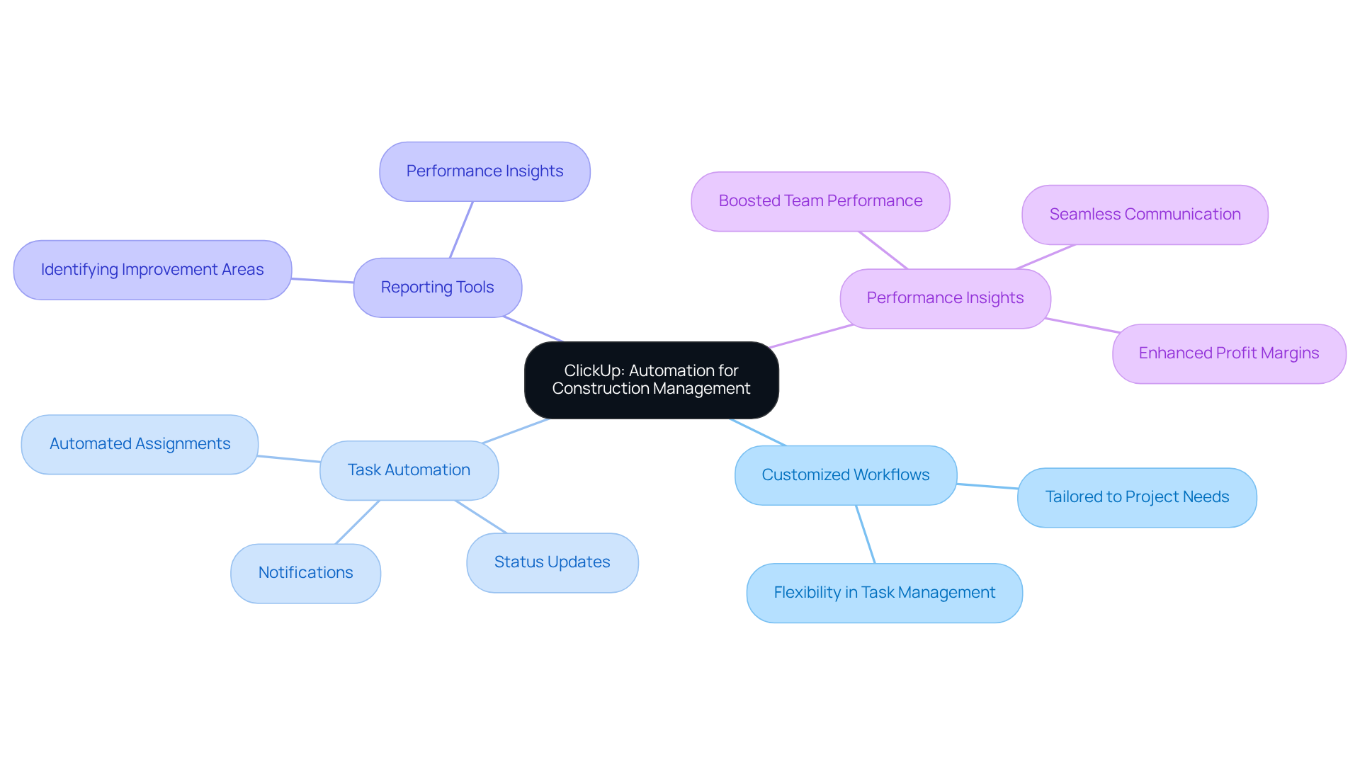 The central node represents ClickUp's role in construction management, while the branches show its key features and how they contribute to improved workflows and team performance. The central node represents ClickUp's role in construction management, while the branches show its key features and how they contribute to improved workflows and team performance.