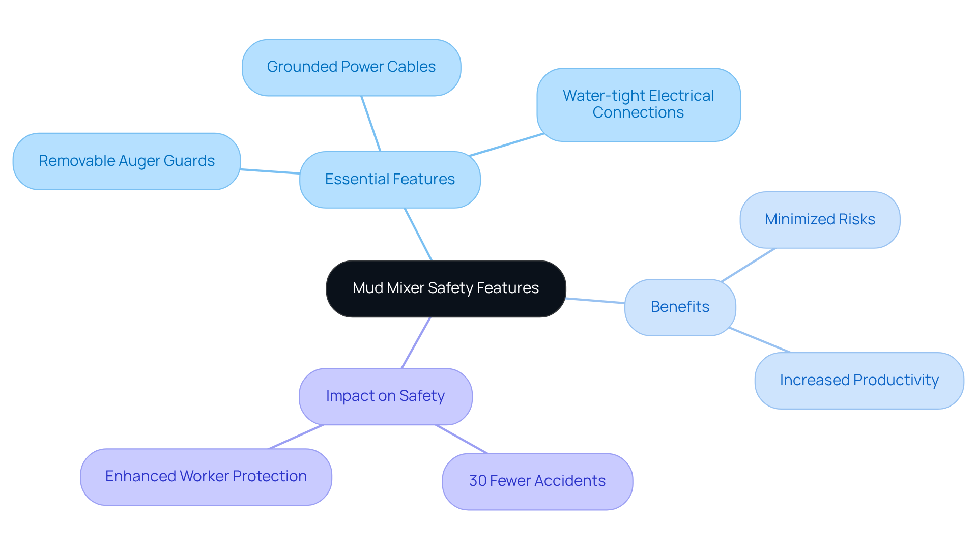 The central node represents the main topic of safety features, while the branches show specific features, their benefits, and the overall impact on safety. Each color-coded branch helps you easily identify different aspects of safety.