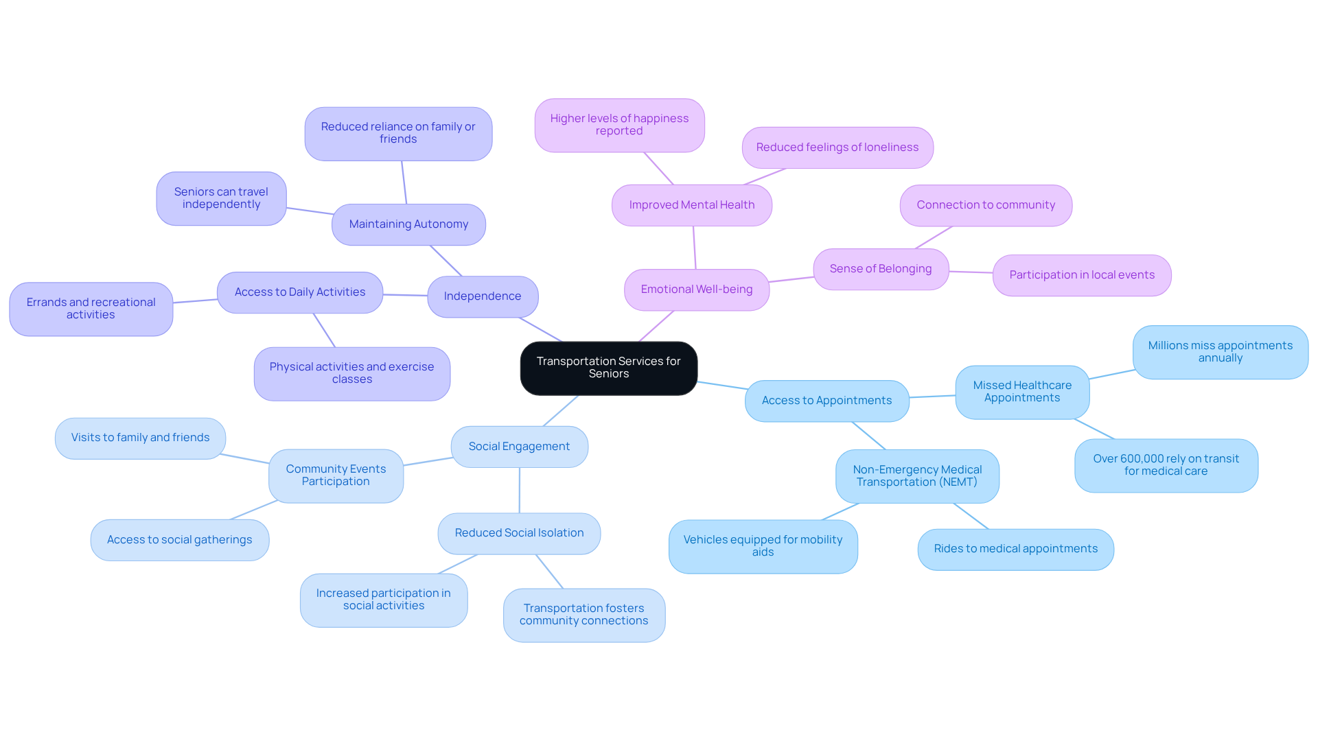 The central idea represents transportation services, with branches showing how these services benefit older adults. Each sub-branch gives more detail on specific impacts, making it easy to see the broader effects of reliable transportation.