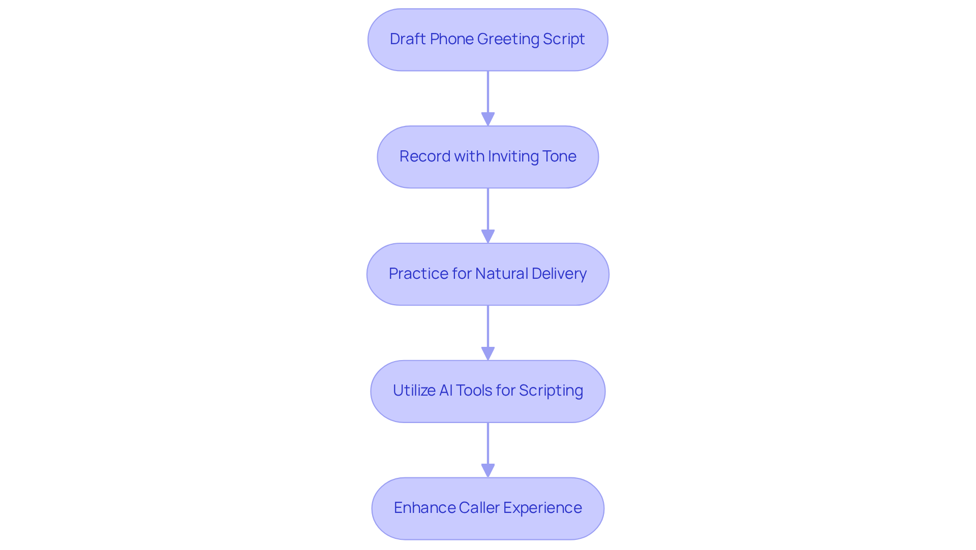 Follow the arrows to see how each step builds on the previous one, leading to a better phone greeting that enhances the caller's experience.