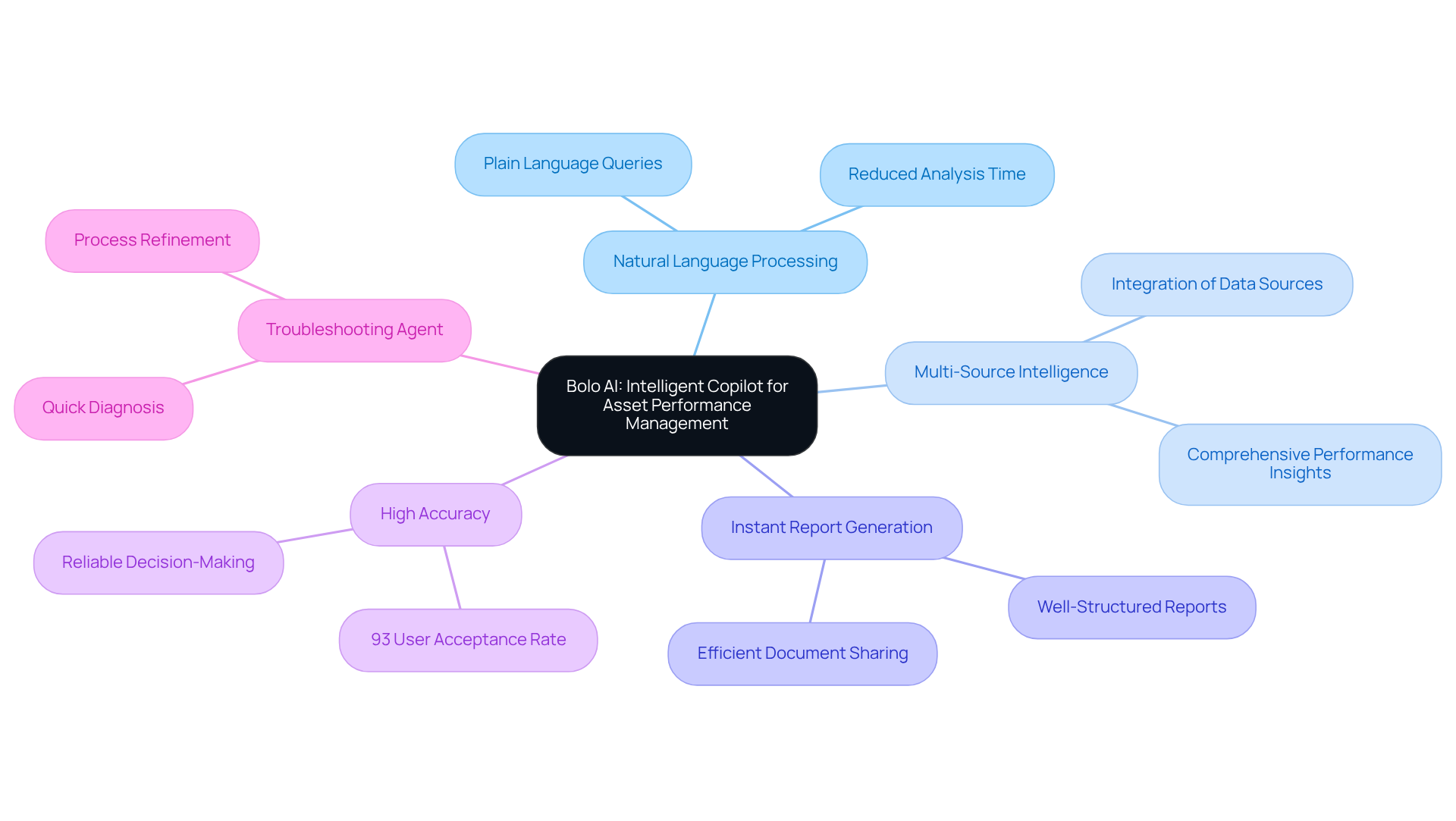 The central node represents Bolo AI, and each branch shows a key capability. Follow the branches to explore how each feature contributes to improving resource management in the energy sector. The central node represents Bolo AI, and each branch shows a key capability. Follow the branches to explore how each feature contributes to improving resource management in the energy sector.