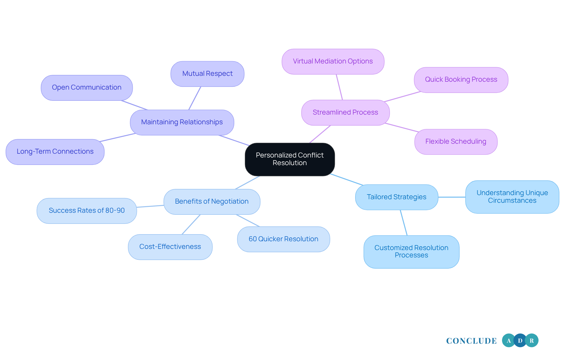 The center represents the main idea of personalized conflict resolution, with branches showing key themes and their benefits. Each color-coded branch helps you navigate through the different aspects of how tailored strategies can improve conflict management. The center represents the main idea of personalized conflict resolution, with branches showing key themes and their benefits. Each color-coded branch helps you navigate through the different aspects of how tailored strategies can improve conflict management.