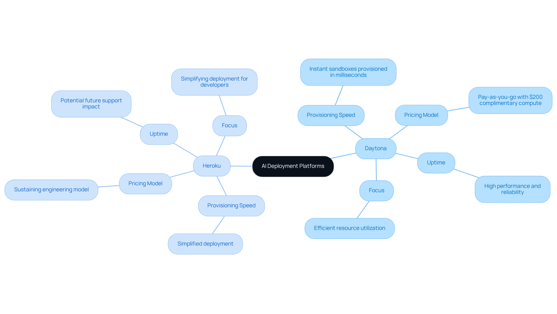 This mindmap shows the key features of Daytona and Heroku side by side. Each branch represents a specific feature, helping you quickly compare how each platform performs in areas like speed, pricing, and reliability.