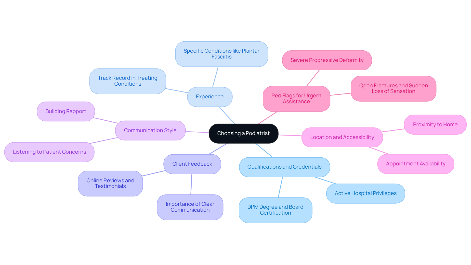 The central node represents the main topic of choosing a podiatrist. Each branch highlights a specific criterion to consider, helping you visualize what to look for in a foot specialist. The sub-branches provide more details or examples, making it easier to remember and understand each point.